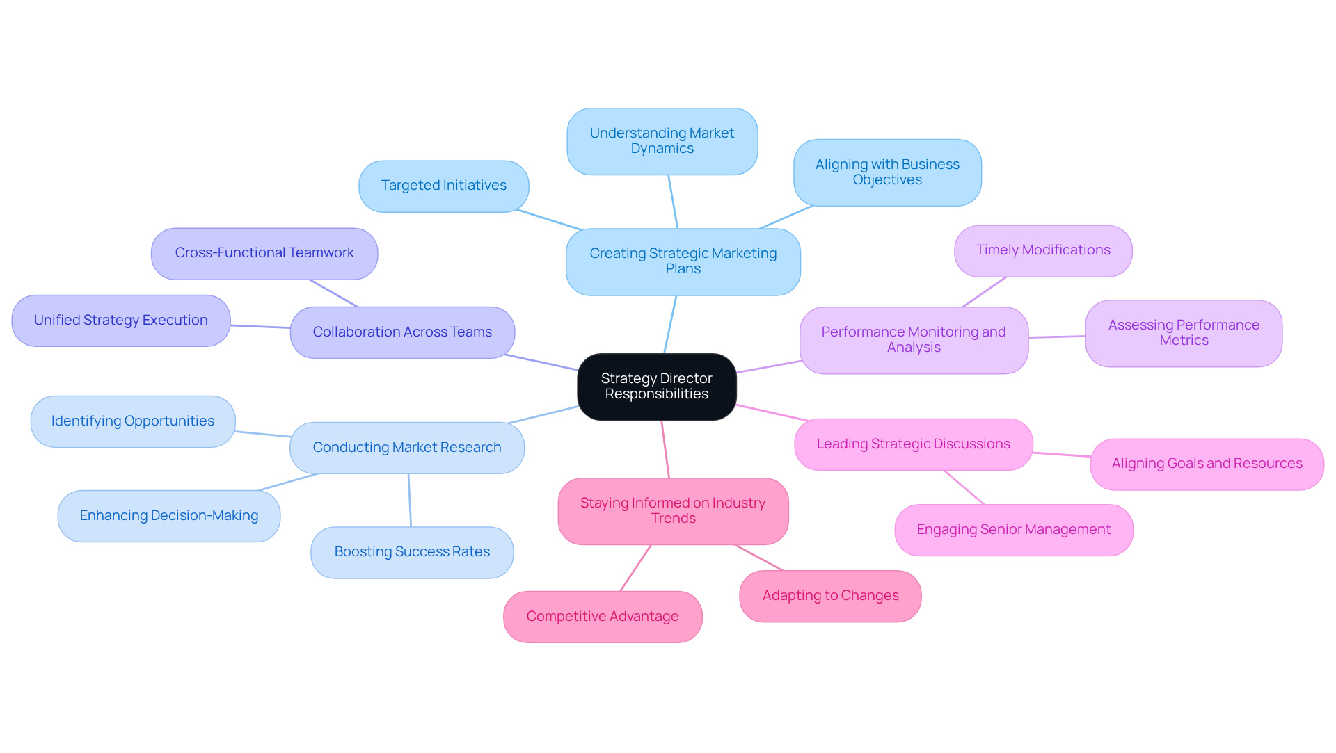 The central node represents the Strategy Director's role, while each branch highlights a specific responsibility. Sub-branches can provide additional details or examples, making it easy to understand the breadth of the role. The central node represents the Strategy Director's role, while each branch highlights a specific responsibility. Sub-branches can provide additional details or examples, making it easy to understand the breadth of the role.