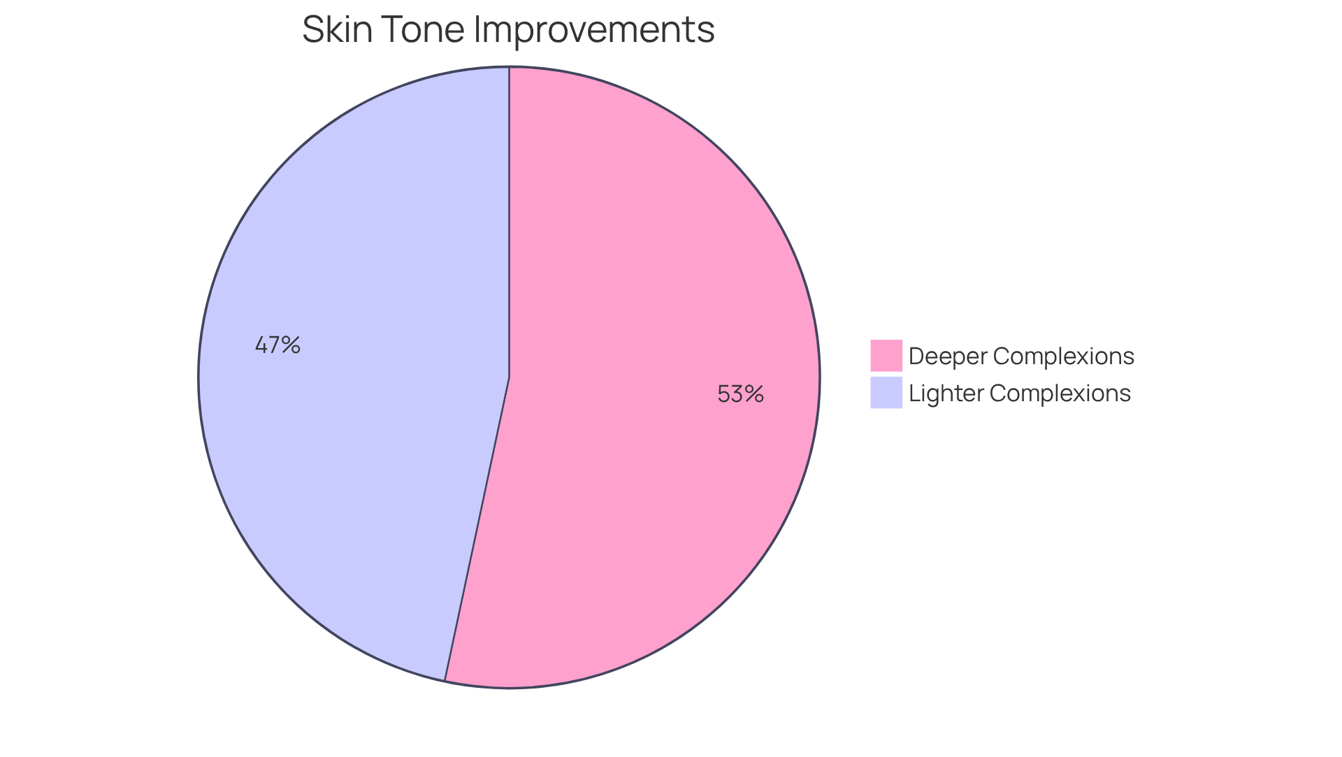 Each slice shows the percentage of users who saw improvements in their skin after using the serum. The larger the slice, the more people experienced positive results!