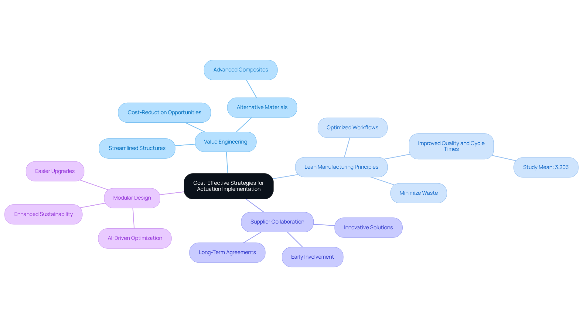 The central node represents the main topic, while the branches show different strategies. Each sub-branch provides additional details or benefits related to that strategy, helping you understand how they all contribute to cost-effective solutions.