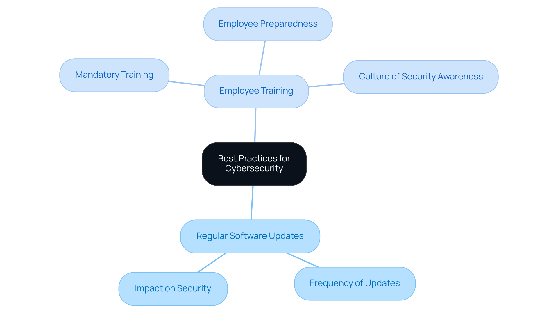 This mindmap illustrates key practices for enhancing cybersecurity. Start at the center with the main topic, then explore the branches to see how regular updates and employee training contribute to a safer digital environment.