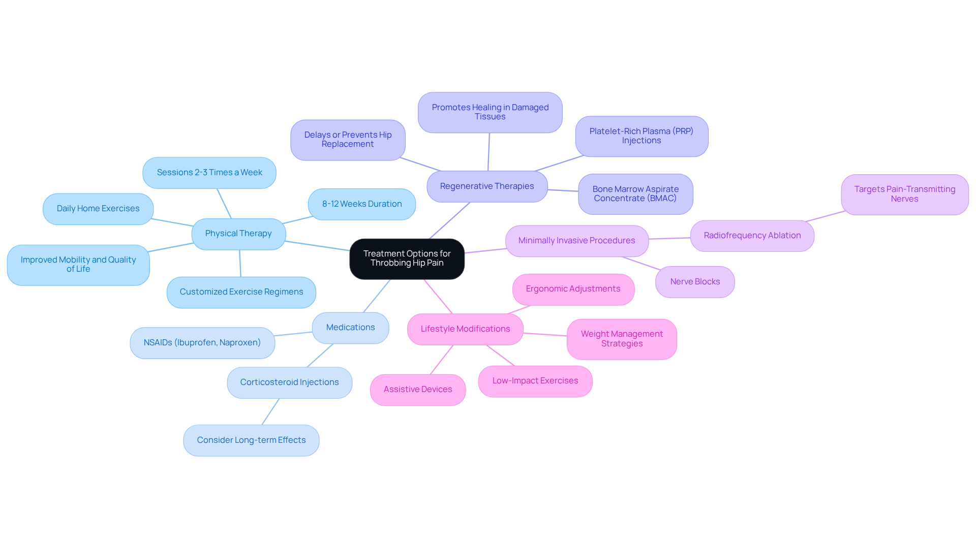 This mindmap shows various strategies for managing throbbing hip pain. Start at the center with the main topic, then follow the branches to see different treatment options and their details. Each color represents a different category of treatment, helping you understand the range of options available. This mindmap shows various strategies for managing throbbing hip pain. Start at the center with the main topic, then follow the branches to see different treatment options and their details. Each color represents a different category of treatment, helping you understand the range of options available.