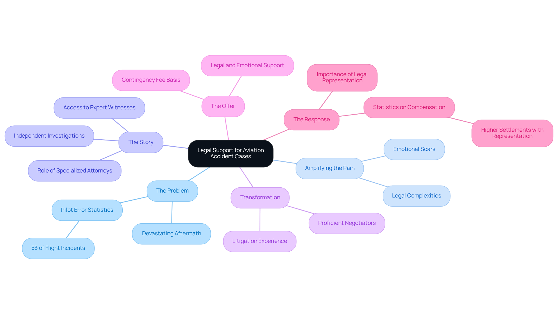 The central node represents the overall theme of legal support, while each branch highlights different aspects of the journey, from the challenges faced to the benefits of having an attorney. Follow the branches to see how everything connects.