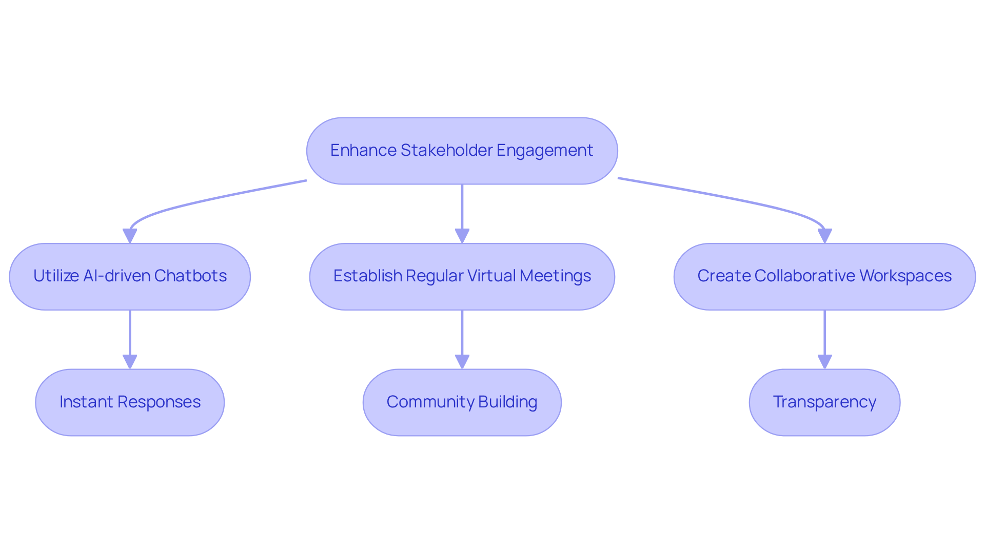 This flowchart illustrates the steps to improve stakeholder engagement. Each box represents a key action, and the arrows show how these actions connect to the overall goal of better communication and collaboration. This flowchart illustrates the steps to improve stakeholder engagement. Each box represents a key action, and the arrows show how these actions connect to the overall goal of better communication and collaboration.
