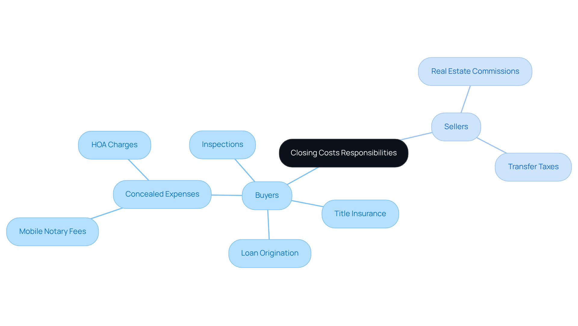 This mindmap shows who is responsible for what when it comes to closing costs in property transactions. The central idea is about closing costs, with branches for buyers and sellers. Each branch lists specific charges or responsibilities, helping you understand the financial obligations involved in a property sale.