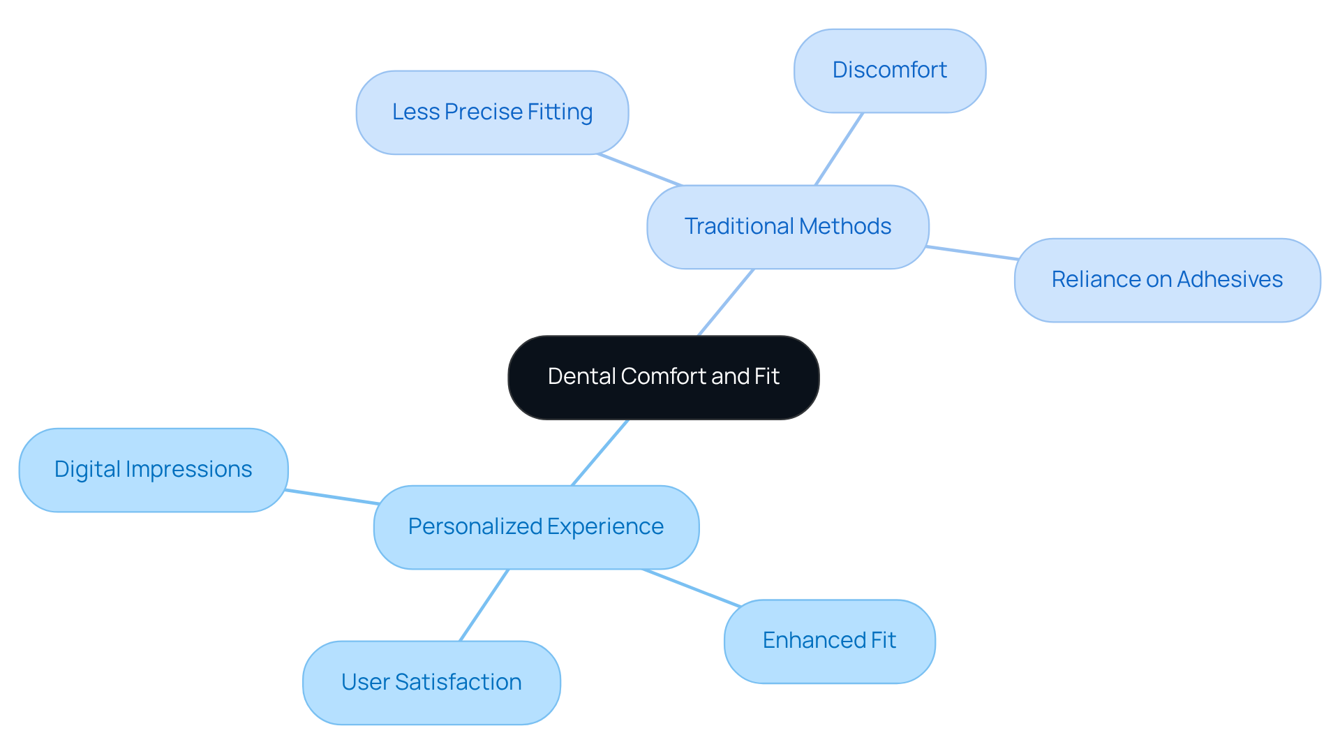 The central node represents the overall topic, while the branches show the two approaches to dental appliances. Each sub-branch highlights specific features or issues related to each method, helping you understand the pros and cons at a glance.