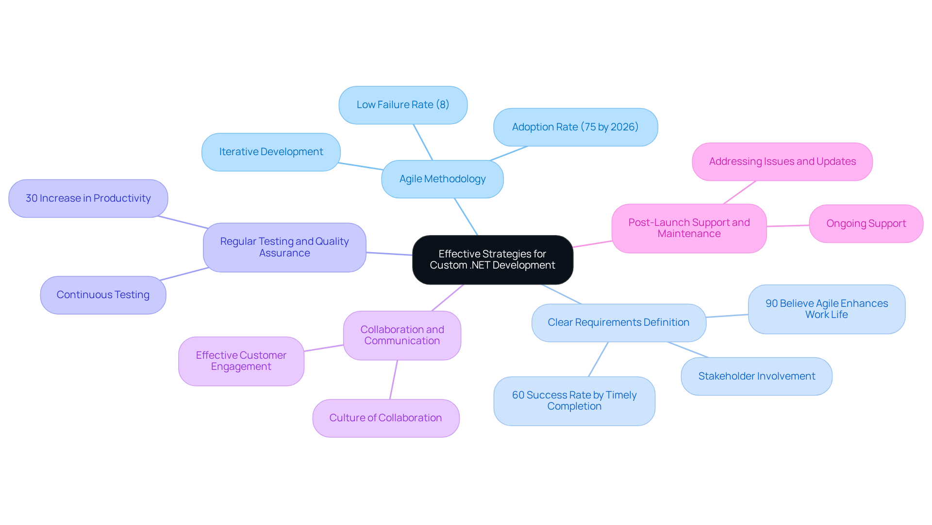 This mindmap illustrates the key strategies for successful custom .NET development projects. Each branch represents a different strategy, and the sub-branches provide additional details or statistics that support the importance of that strategy. Follow the branches to see how each strategy contributes to overall project success.