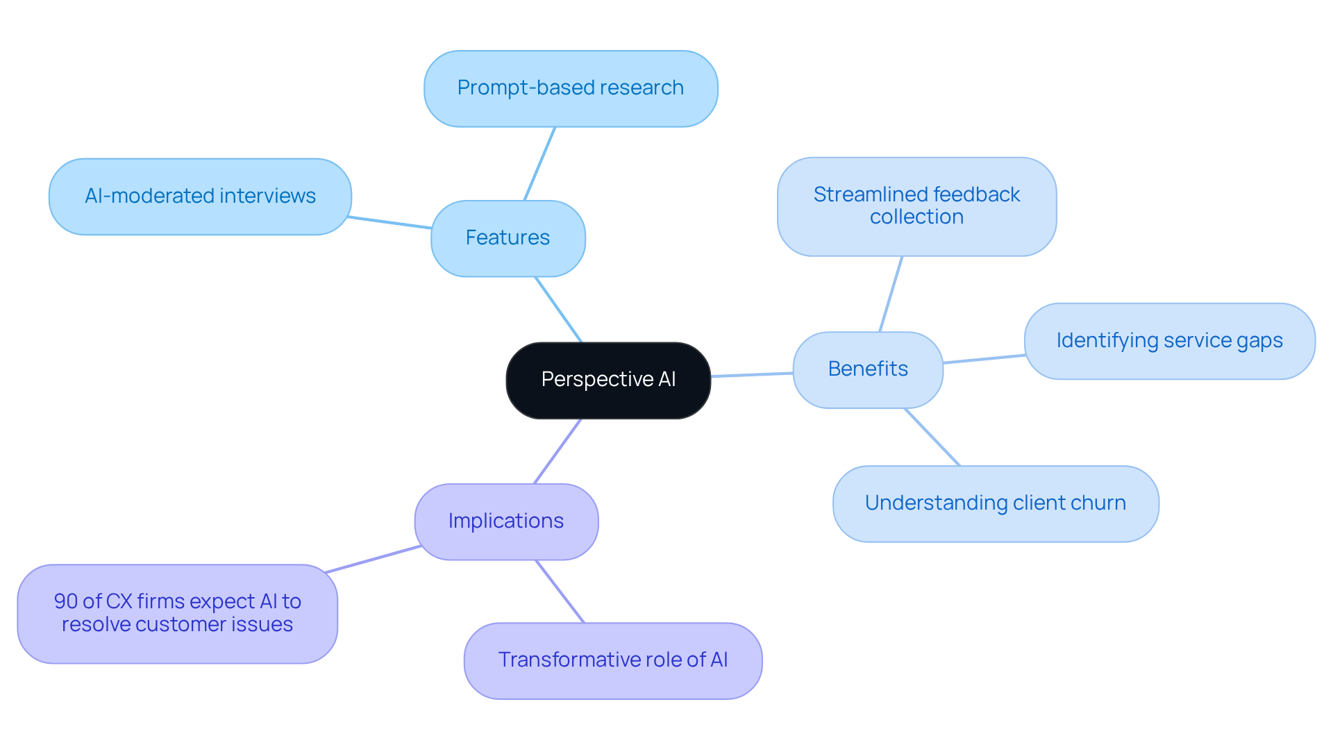 Start at the center with Perspective AI, then explore the branches to see its features, benefits, and the broader implications for customer experience.