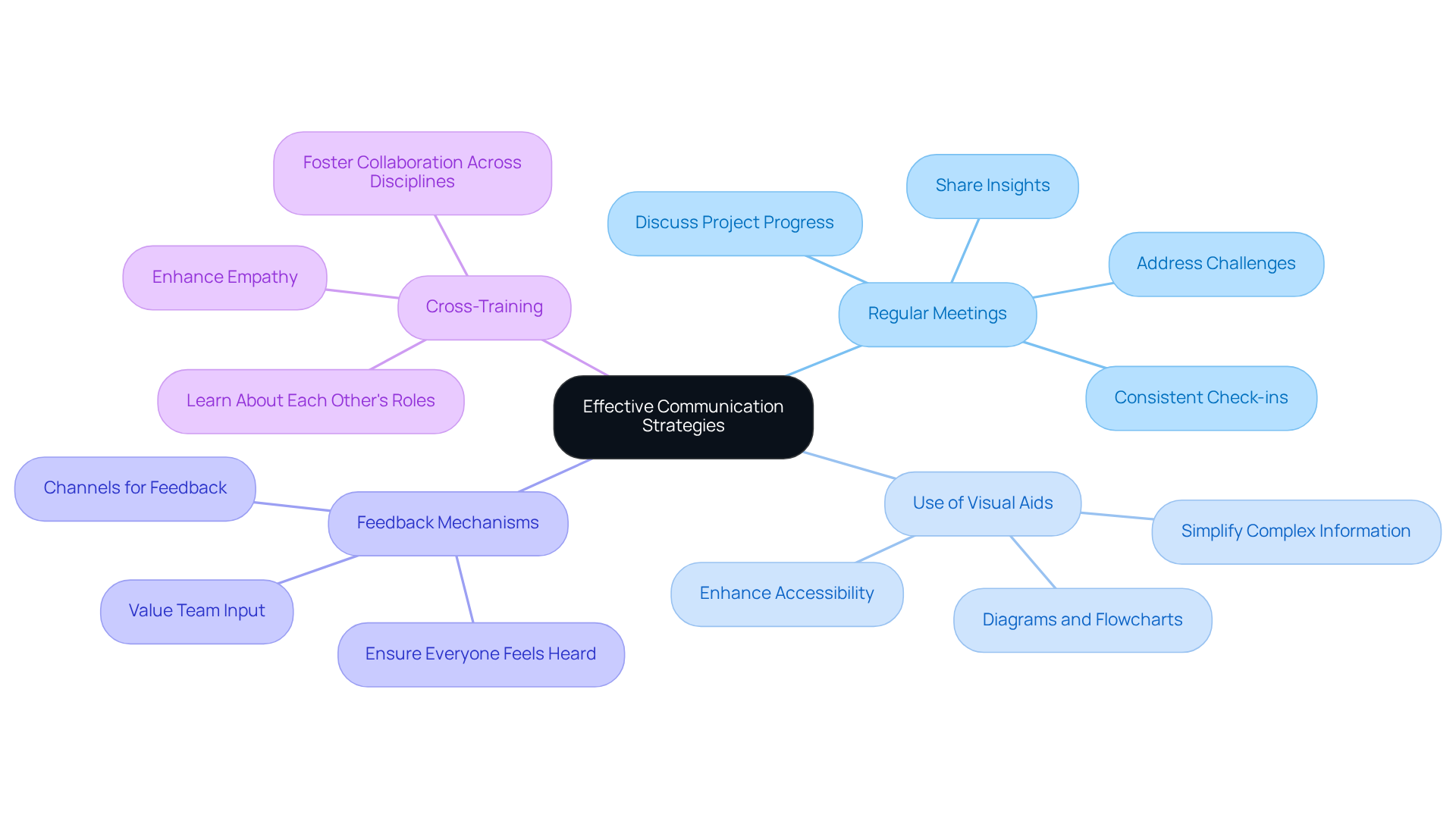 The central node represents the main goal of improving communication. Each branch shows a specific strategy, and the sub-branches provide additional details. This layout helps you see how each strategy contributes to better communication within the team. The central node represents the main goal of improving communication. Each branch shows a specific strategy, and the sub-branches provide additional details. This layout helps you see how each strategy contributes to better communication within the team.