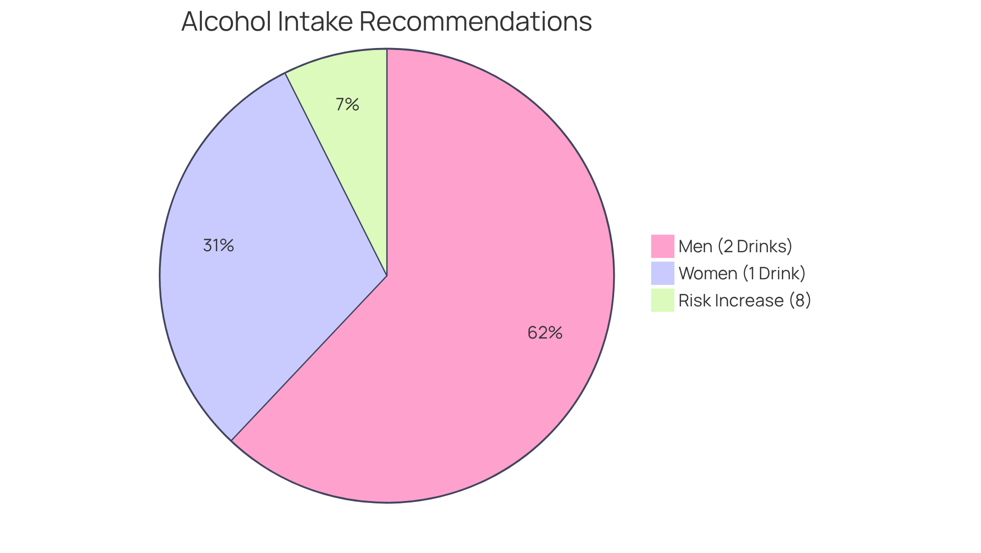 This pie chart shows the recommended daily alcohol intake for women and men, along with the risk increase for having one extra drink. The larger the segment, the more drinks are recommended. The small segment indicates how much risk increases with just one additional drink.