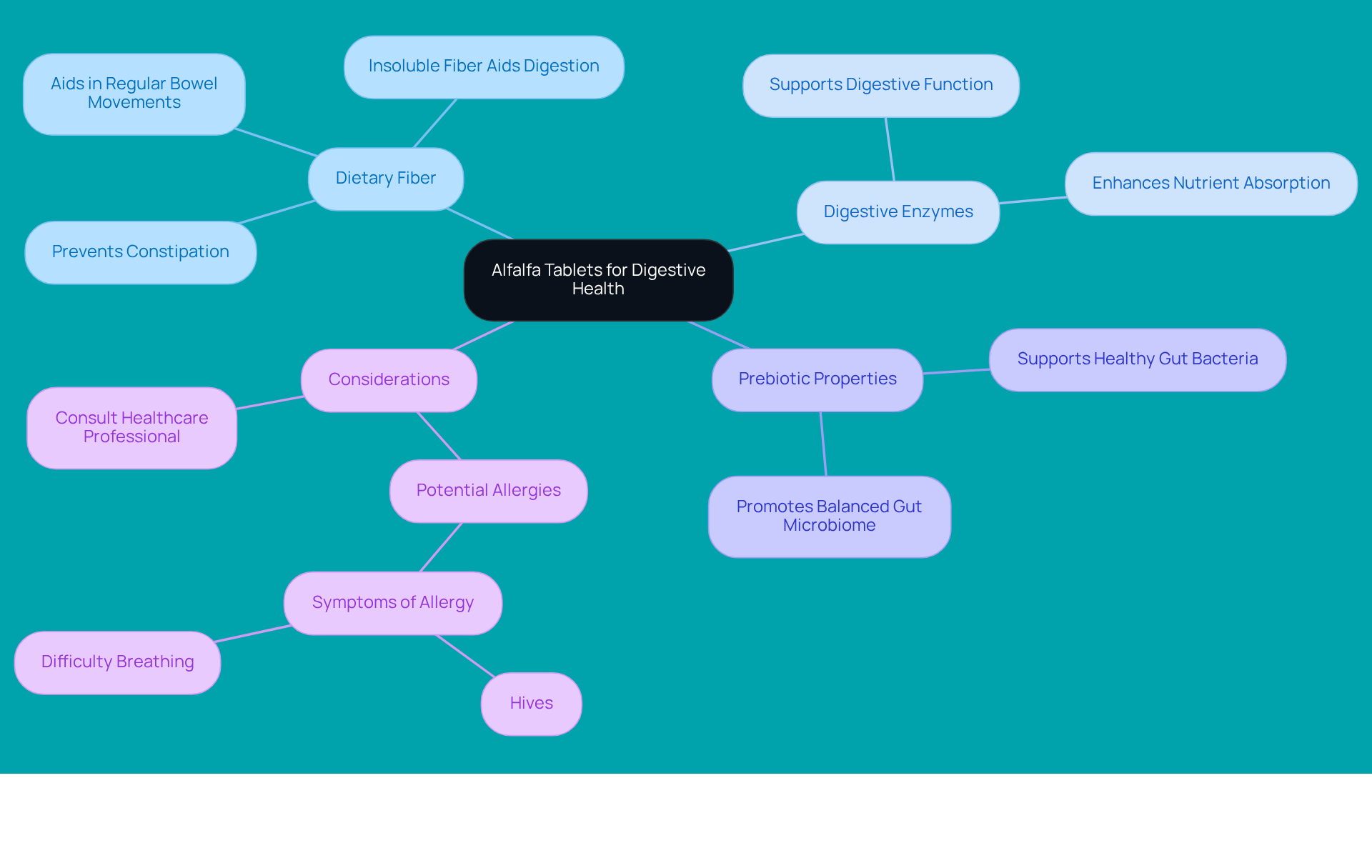The central node represents alfalfa tablets, while the branches show their benefits for digestive health. Each sub-branch provides more detail on how these benefits work, helping you understand the holistic impact of alfalfa on your digestive system. The central node represents alfalfa tablets, while the branches show their benefits for digestive health. Each sub-branch provides more detail on how these benefits work, helping you understand the holistic impact of alfalfa on your digestive system.