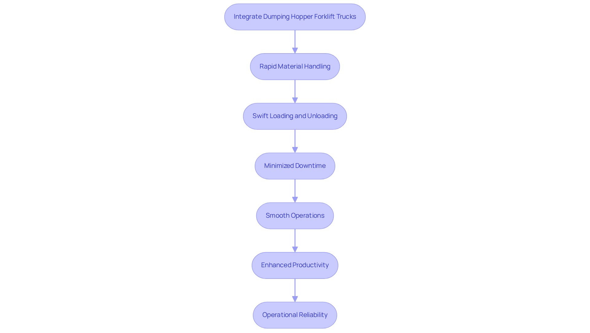 Each box represents a step or benefit in the material handling process. Follow the arrows to see how integrating forklift trucks leads to improved efficiency and productivity. Each box represents a step or benefit in the material handling process. Follow the arrows to see how integrating forklift trucks leads to improved efficiency and productivity.