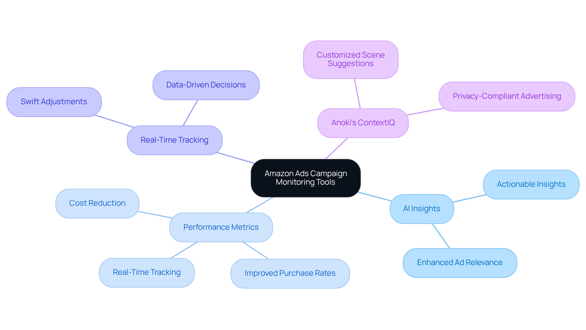 The central node represents the main topic, while the branches show different aspects of campaign monitoring tools. Each sub-branch provides more detail on how these tools enhance advertising effectiveness.