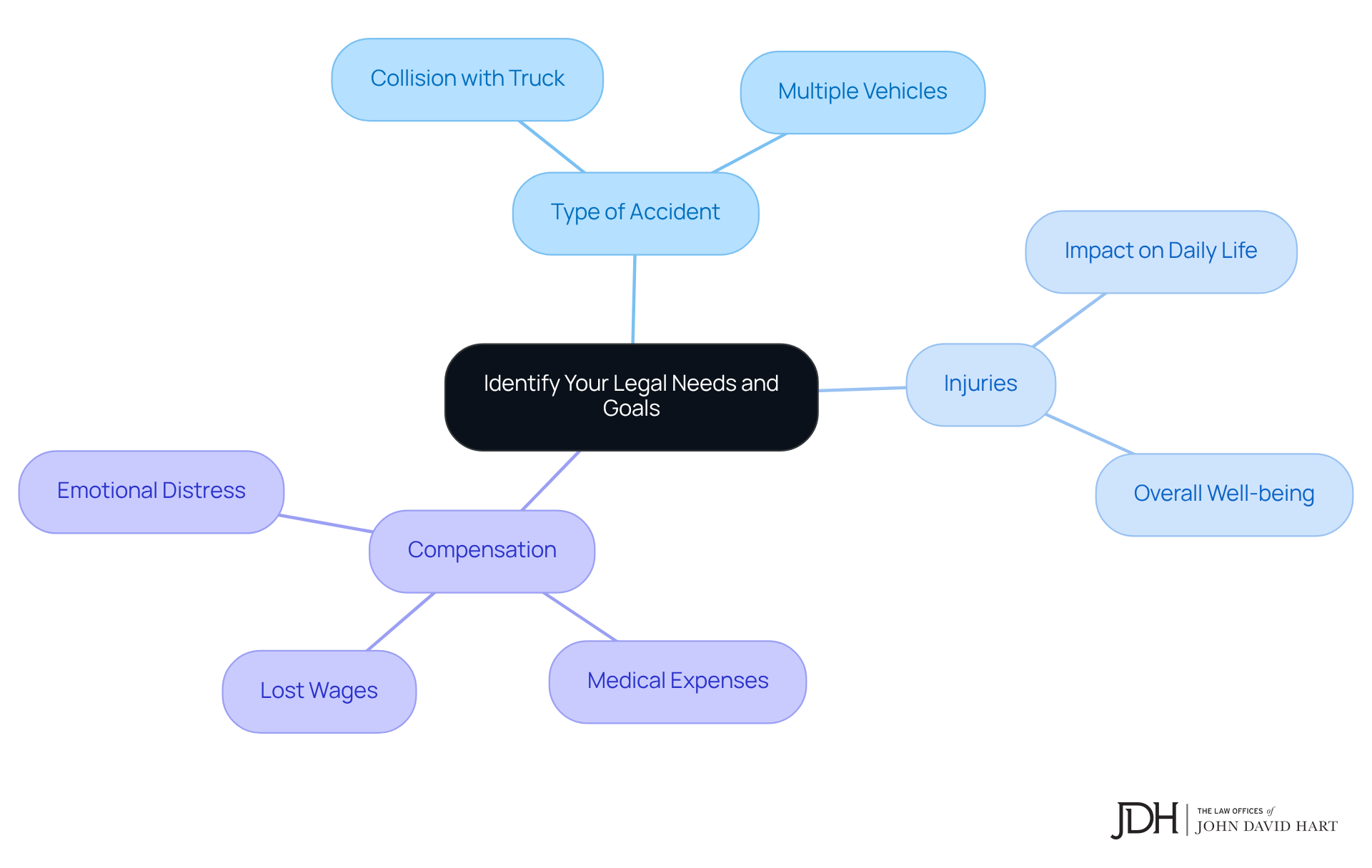 This mindmap starts with the main idea in the center. Follow the branches to explore different aspects of your legal situation, including the type of accident, the impact of injuries, and the compensation you might seek. This mindmap starts with the main idea in the center. Follow the branches to explore different aspects of your legal situation, including the type of accident, the impact of injuries, and the compensation you might seek.