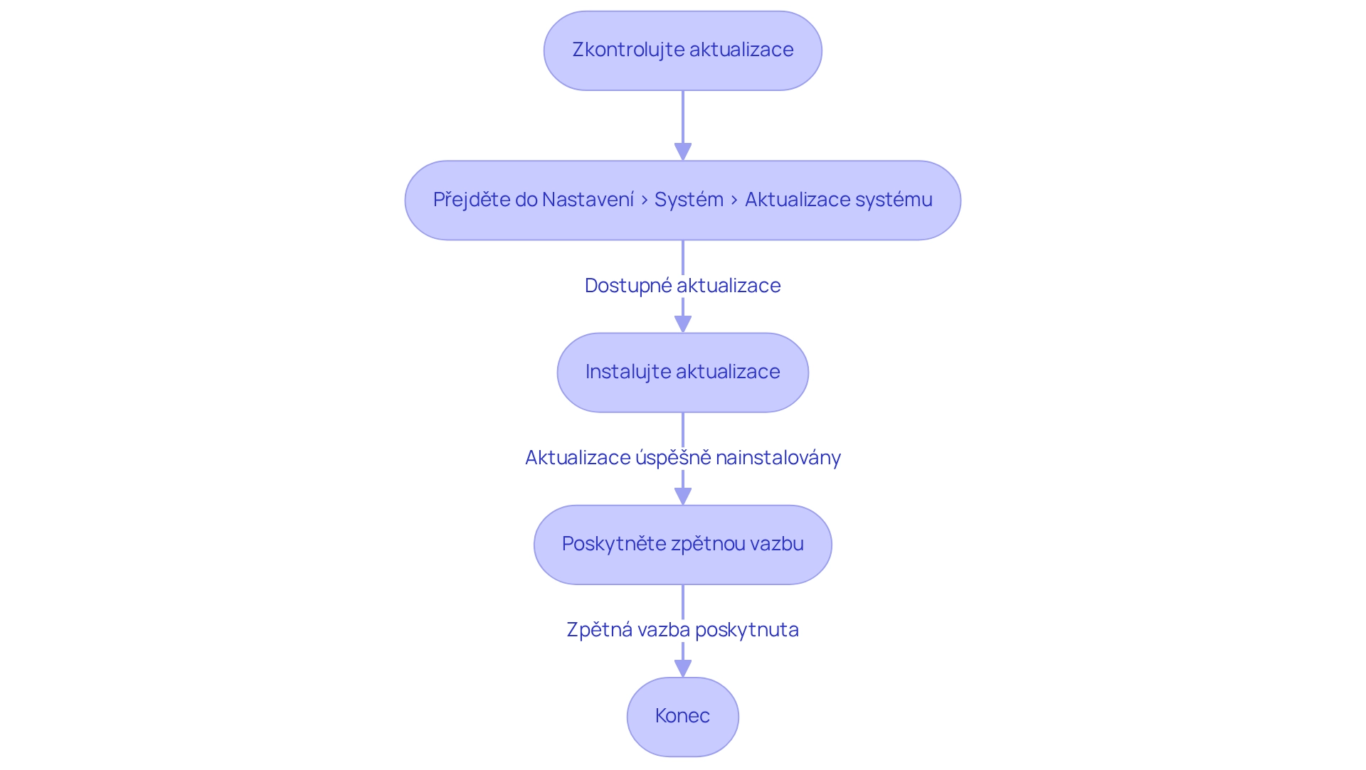 Každý krok ukazuje, co byste měli udělat, abyste zkontrolovali a nainstalovali aktualizace. Sledujte šipky, abyste viděli, jak postupovat k vyřešení problémů.