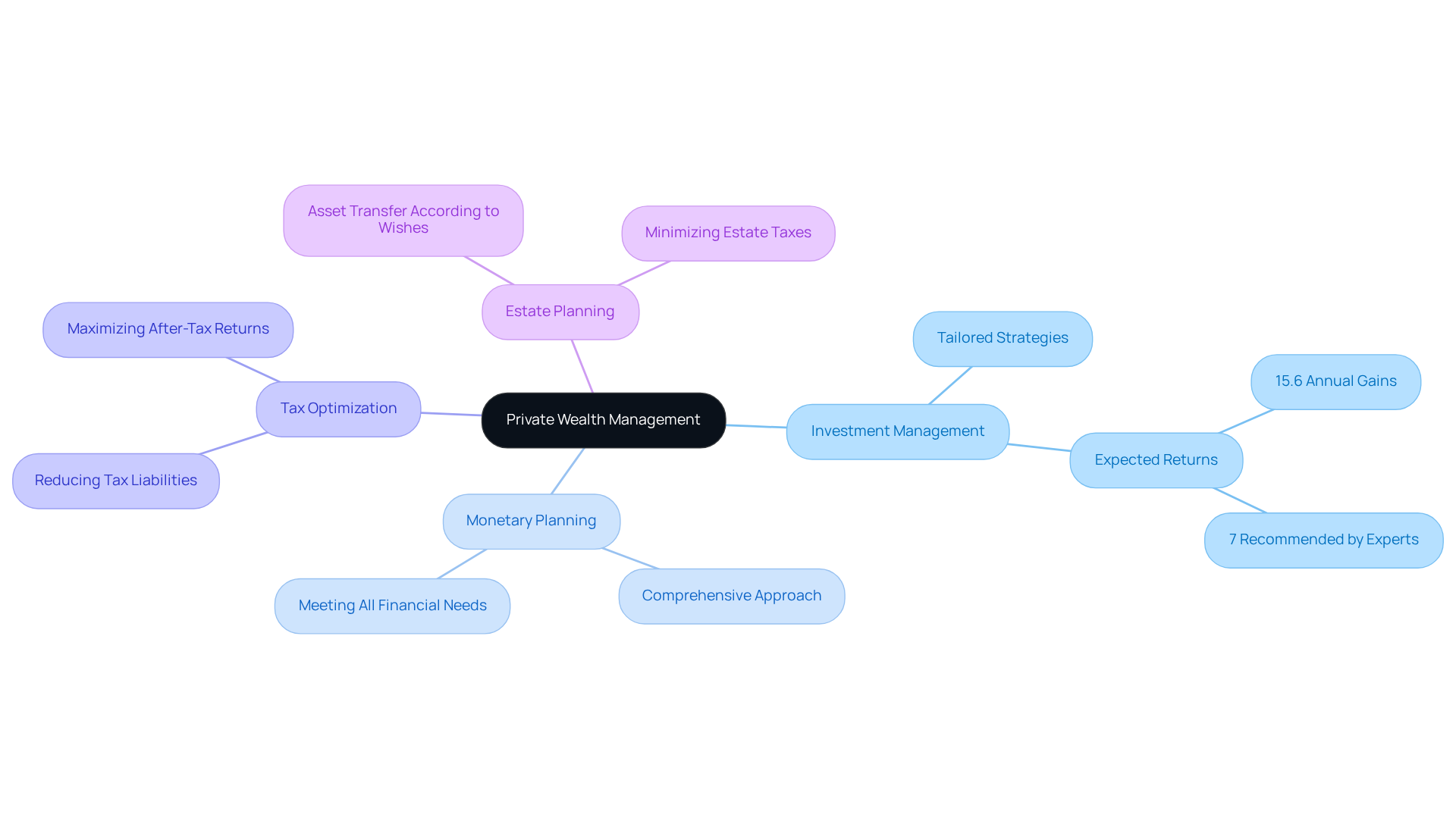 This mindmap starts with Private Wealth Management at the center and branches out to show the key services and strategies involved, helping you understand how each component contributes to effective wealth management.