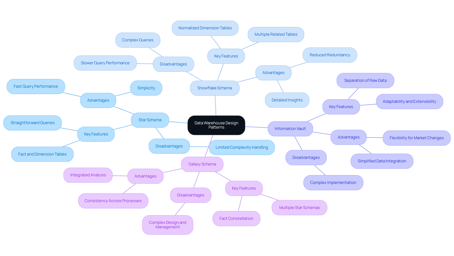 The central node represents the main topic of data warehouse design patterns. Each branch leads to a specific schema type, with further details about its strengths and weaknesses. This layout helps you quickly grasp the different approaches and their implications for analytical capabilities. The central node represents the main topic of data warehouse design patterns. Each branch leads to a specific schema type, with further details about its strengths and weaknesses. This layout helps you quickly grasp the different approaches and their implications for analytical capabilities.