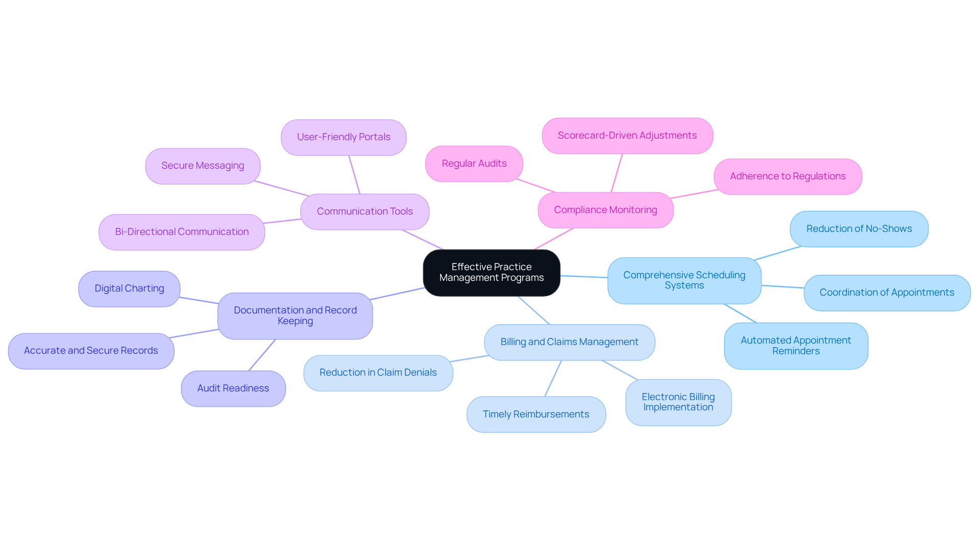 The central node represents the overall concept of practice management programs. Each branch shows a key component, and the sub-branches provide additional details about how each component contributes to better operations and patient care.