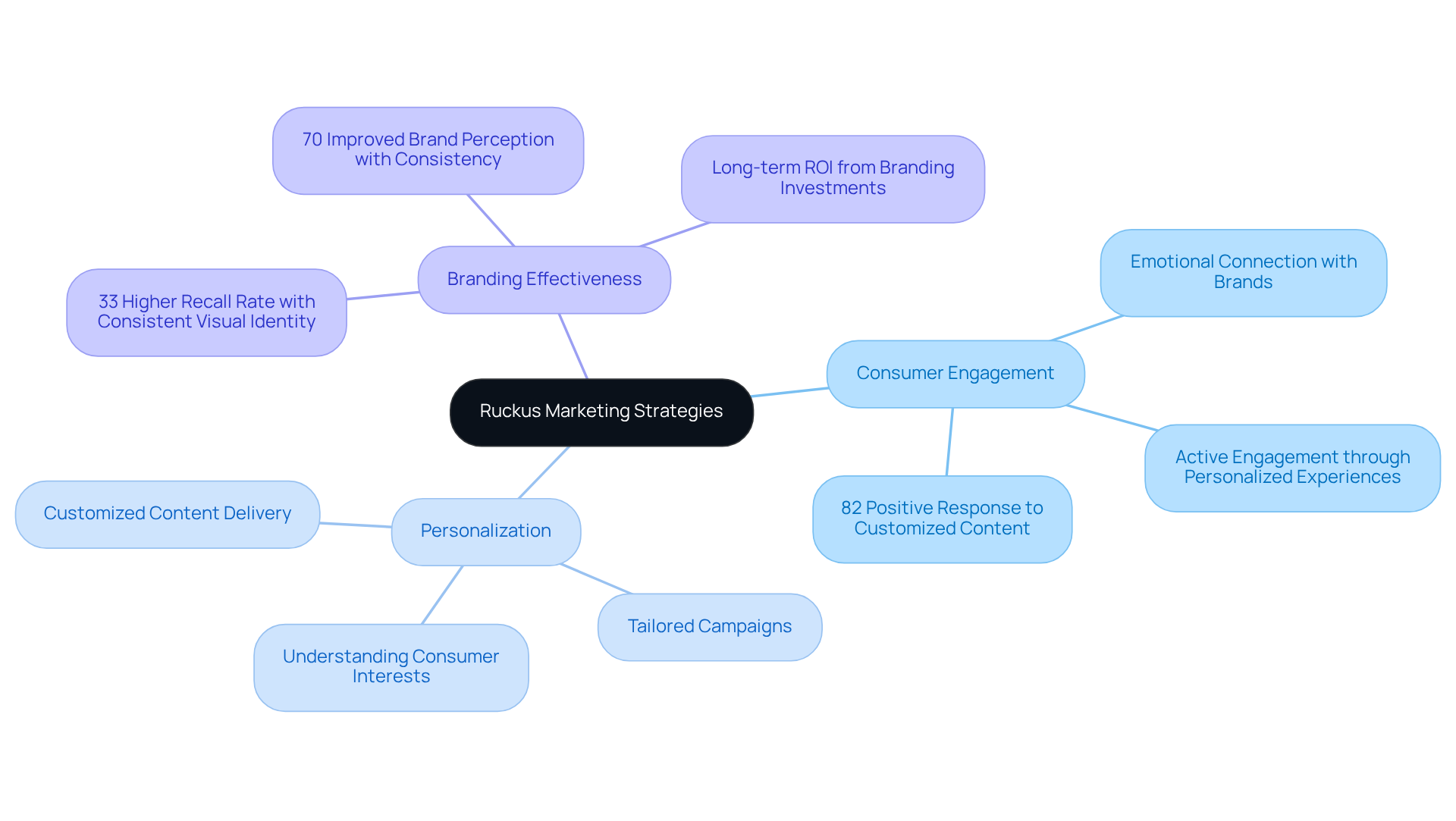Start at the center with Ruckus Marketing's core strategies, then follow the branches to explore how personalization and branding impact consumer engagement. Start at the center with Ruckus Marketing's core strategies, then follow the branches to explore how personalization and branding impact consumer engagement.