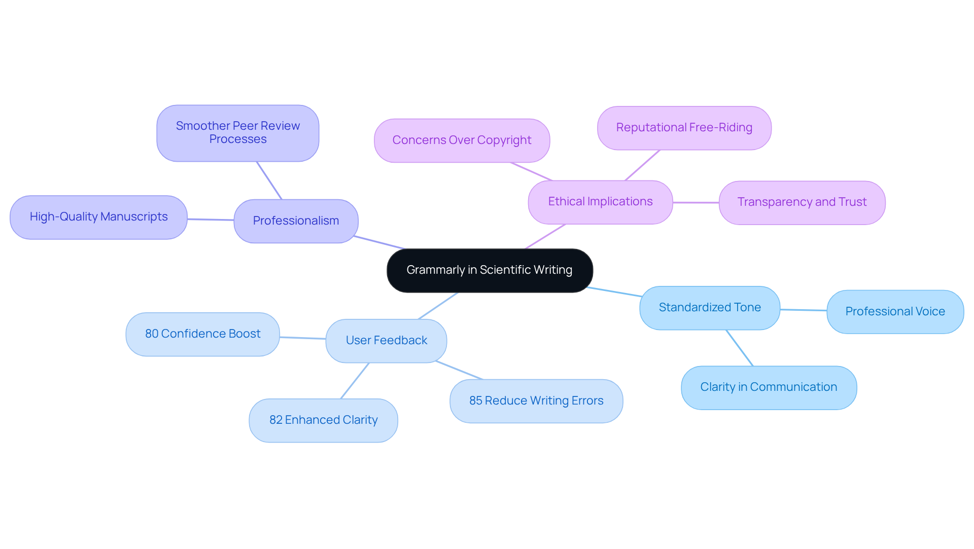 The central node represents Grammarly's role, while branches show its benefits and considerations. Each branch highlights a different aspect of how Grammarly aids in scientific writing. The central node represents Grammarly's role, while branches show its benefits and considerations. Each branch highlights a different aspect of how Grammarly aids in scientific writing.