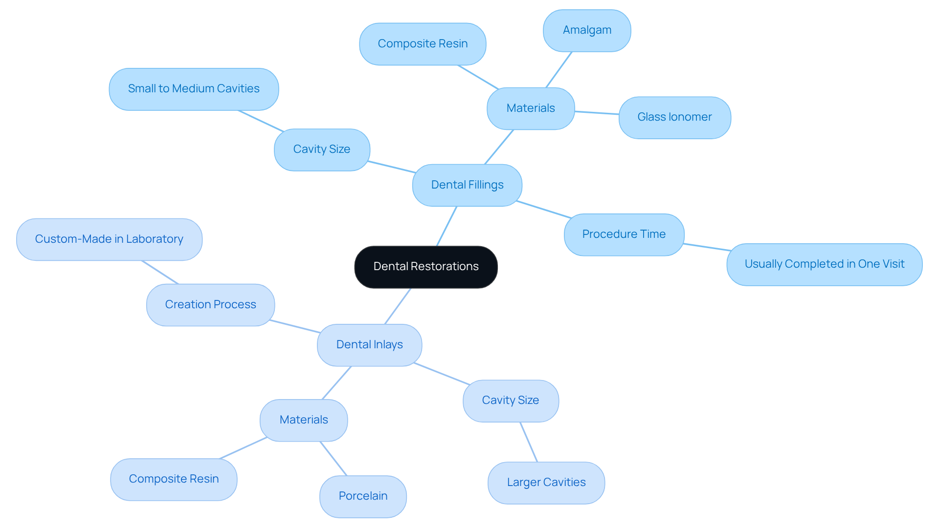 This mindmap helps you see the differences between dental fillings and inlays. Start at the center with 'Dental Restorations', then follow the branches to learn about each type, including their sizes, materials, and how they are made. It's a simple way to understand your options! This mindmap helps you see the differences between dental fillings and inlays. Start at the center with 'Dental Restorations', then follow the branches to learn about each type, including their sizes, materials, and how they are made. It's a simple way to understand your options!