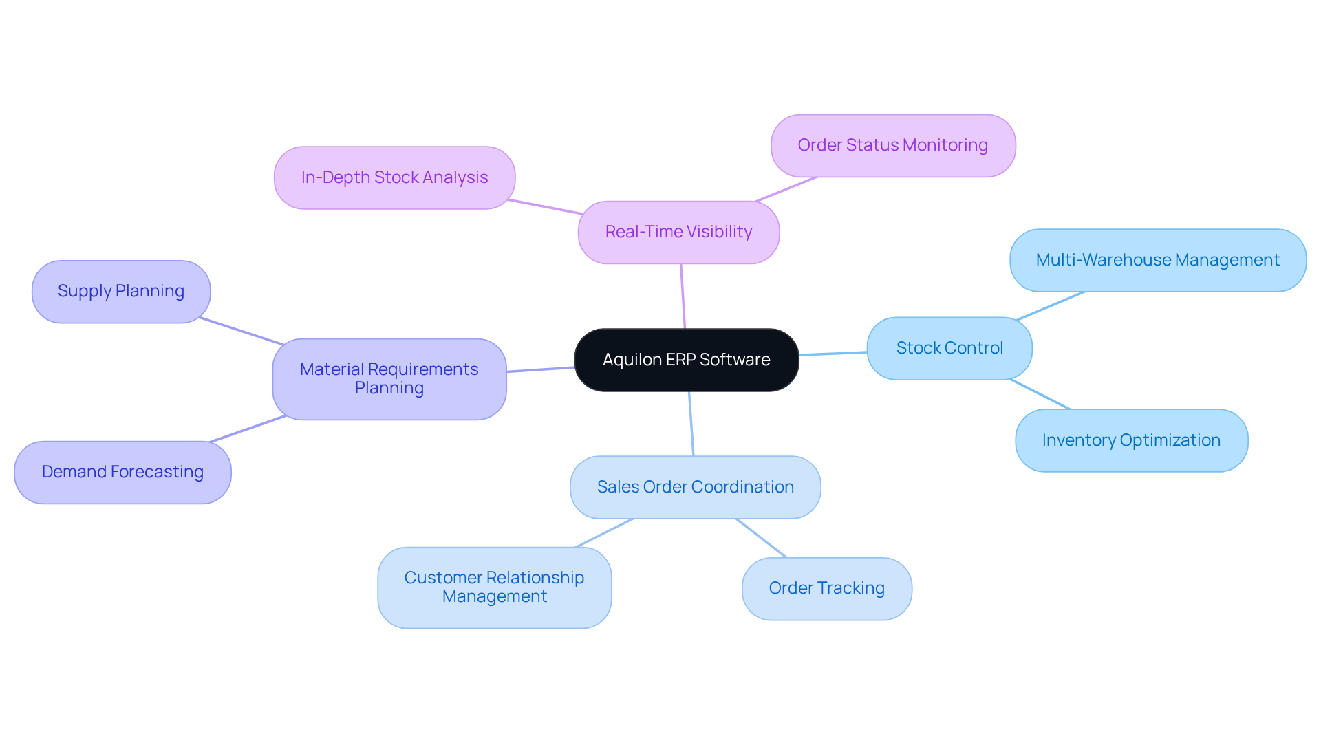 The center represents the Aquilon ERP Software, and the branches show its key features. Each sub-branch provides more detail on how these features help improve supply chain processes.