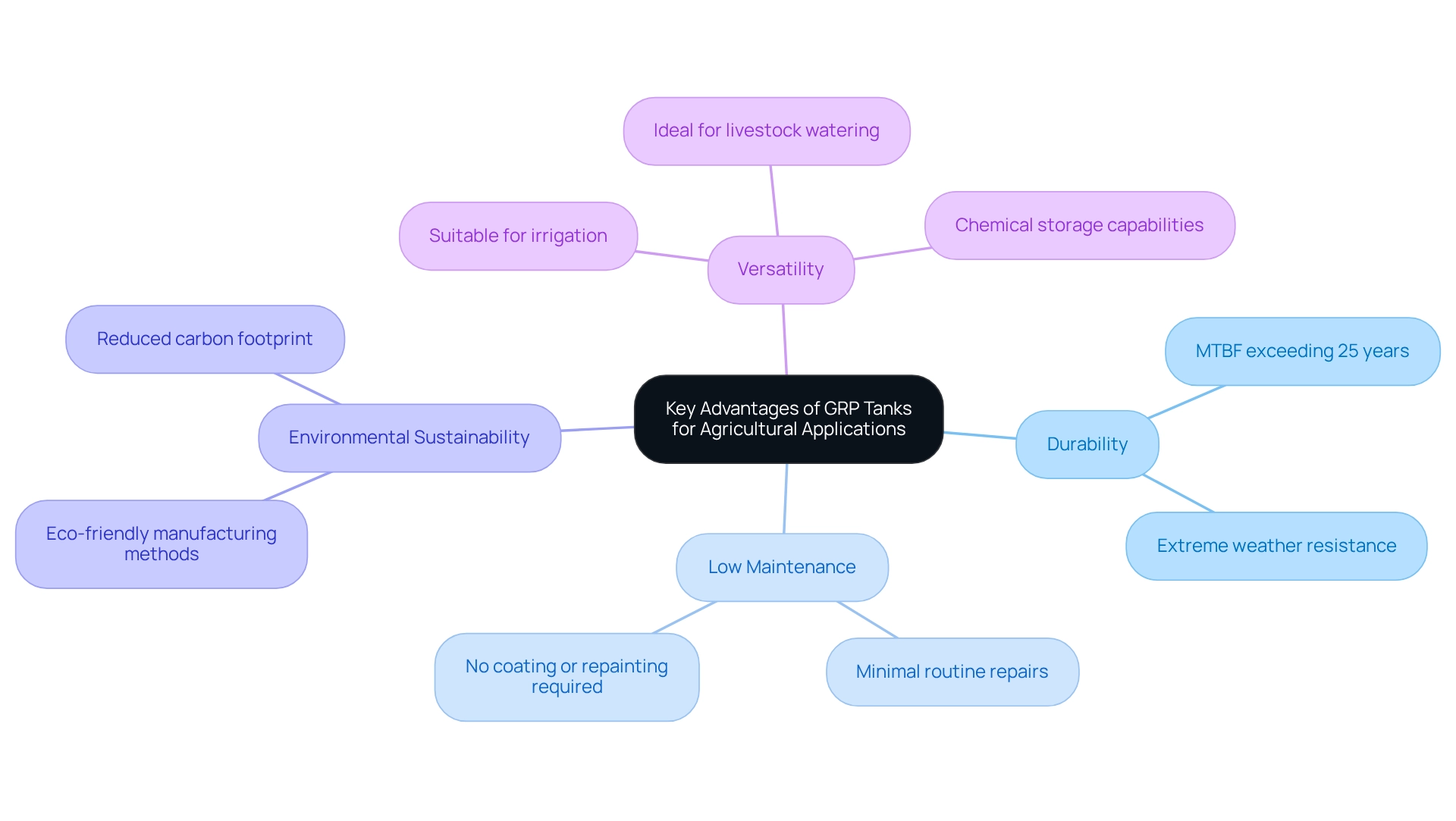 The central node represents the overall advantages, with branches detailing specific benefits such as durability, maintenance, environmental impact, and versatility.