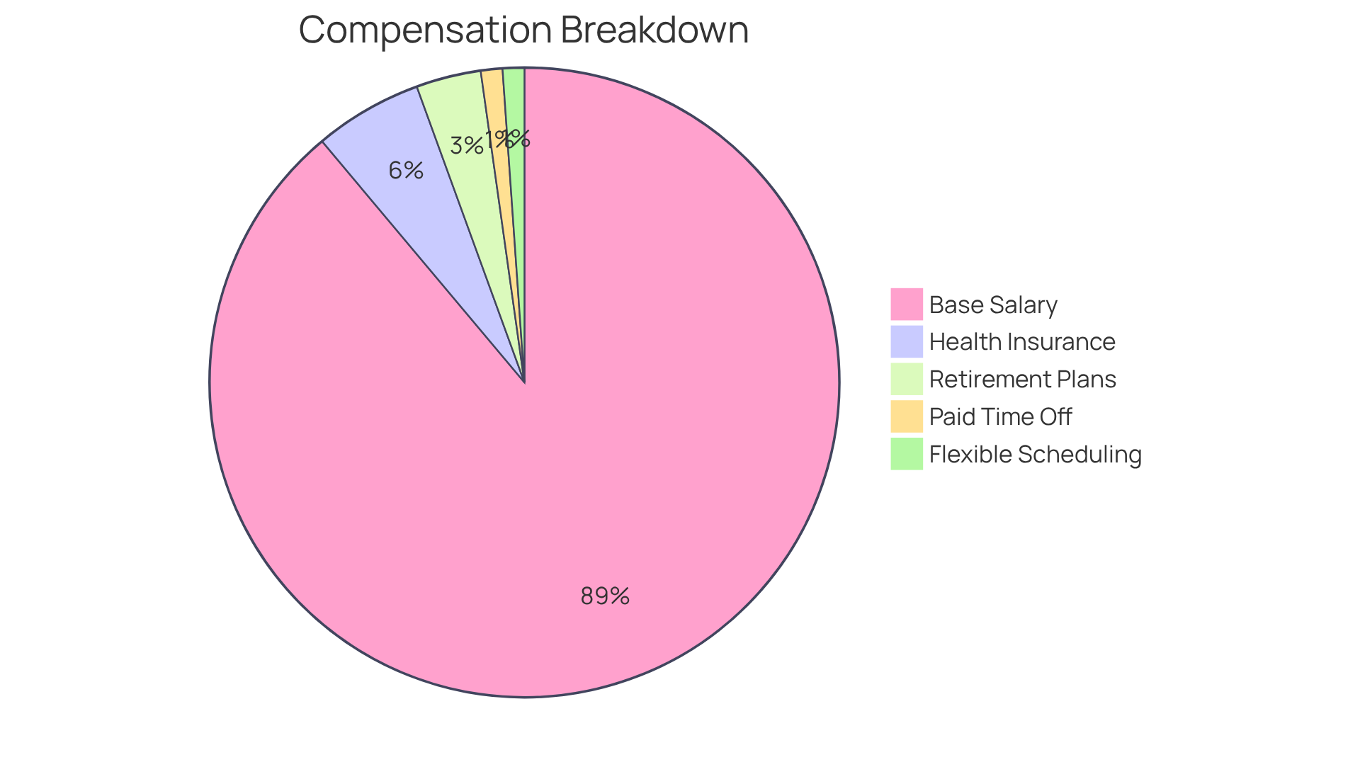 Each segment of the pie shows how different parts of the compensation package add up to the total earnings. A larger segment means a bigger contribution to the overall compensation!