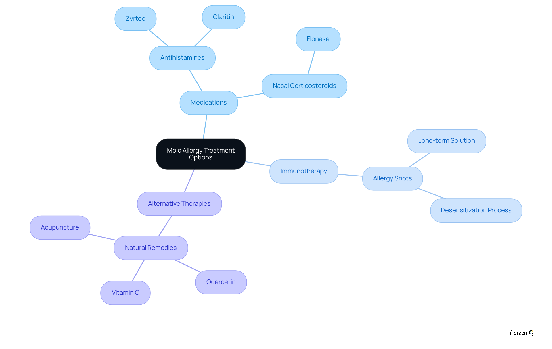 The central node represents the overall treatment options for mold allergies. Each branch shows a category of treatment, with further details listed underneath. This helps you understand the different approaches available and how they relate to each other.