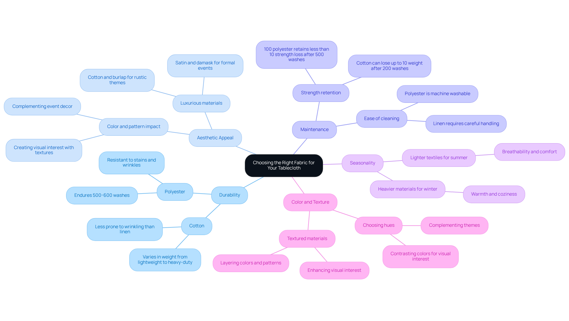 The center represents the main topic of fabric selection, while each branch highlights a key consideration. Follow the branches to explore details and examples related to each aspect.