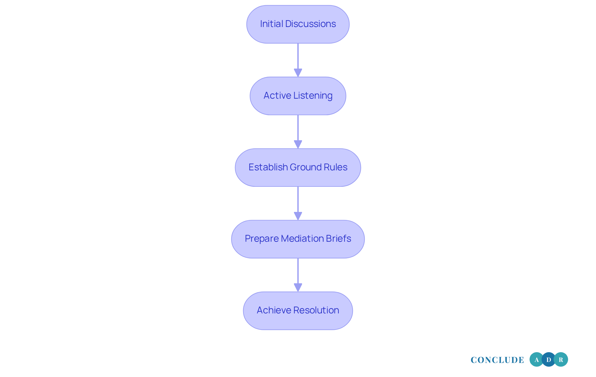 Each box shows a step in the negotiation process. Follow the arrows to see how each step builds on the previous one, helping to create a more effective resolution. Each box shows a step in the negotiation process. Follow the arrows to see how each step builds on the previous one, helping to create a more effective resolution.