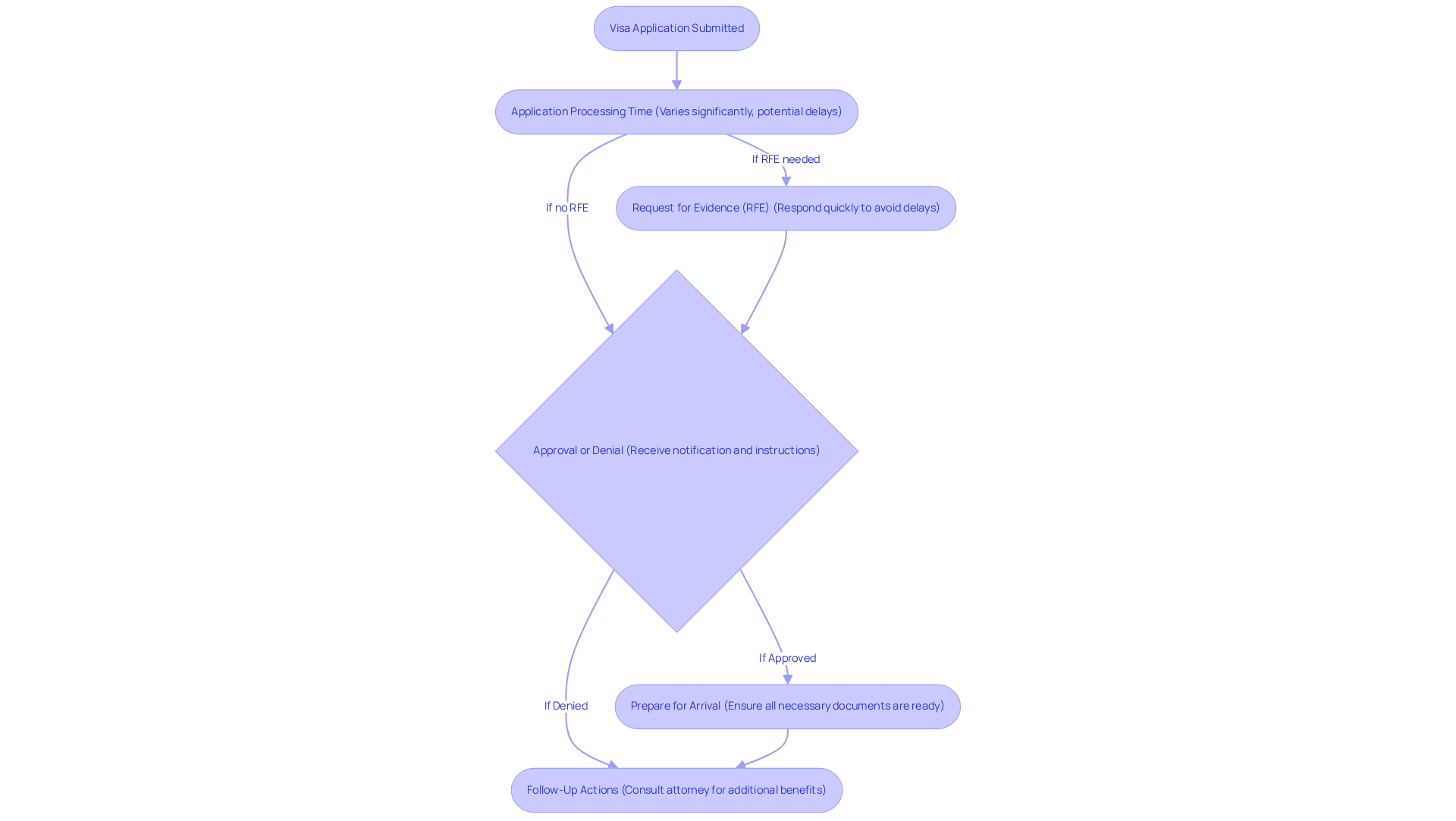 This flowchart guides you through what happens after you submit your visa application. Each box represents a step in the process, and the arrows show how you move from one step to the next. Follow the path to understand what to expect and how to prepare. This flowchart guides you through what happens after you submit your visa application. Each box represents a step in the process, and the arrows show how you move from one step to the next. Follow the path to understand what to expect and how to prepare.