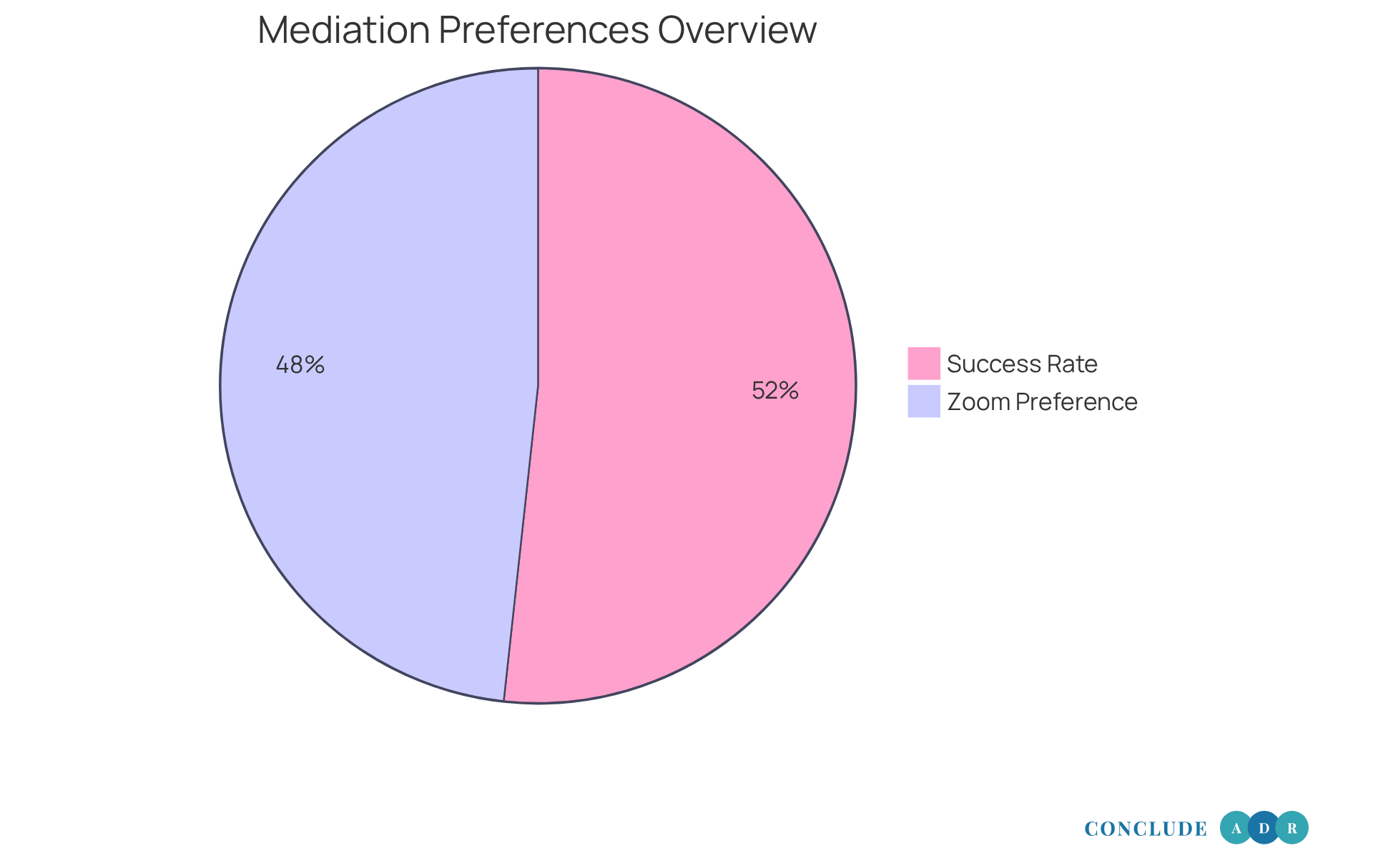 The blue slice shows the percentage of attendees who prefer Zoom sessions, while the green slice represents the success rate of conflict resolution. The larger the slice, the more significant that aspect is in the mediation process.