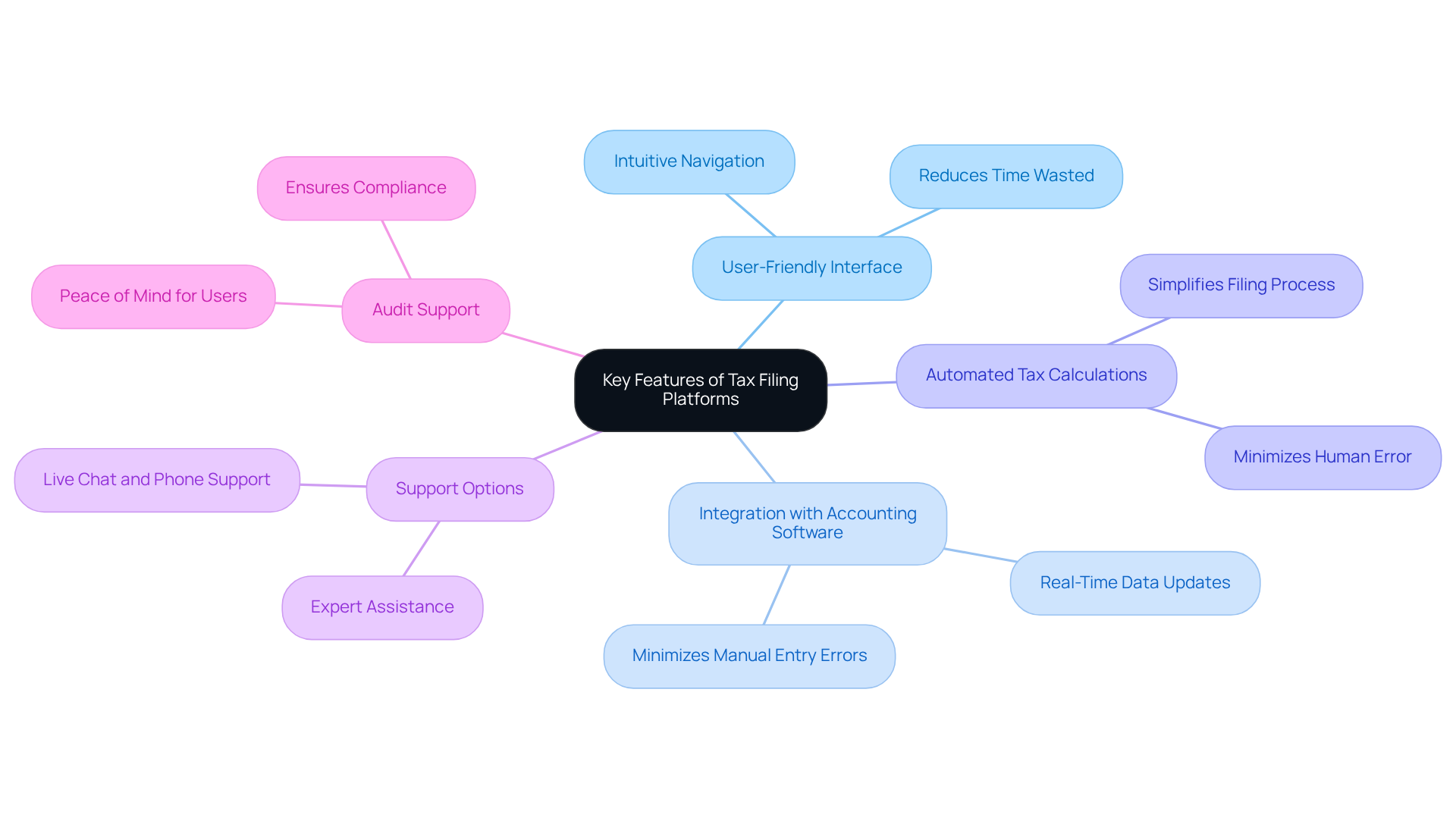 The central node represents the main topic, while each branch highlights a key feature. The descriptions provide insights into why these features are important for small businesses. The central node represents the main topic, while each branch highlights a key feature. The descriptions provide insights into why these features are important for small businesses.