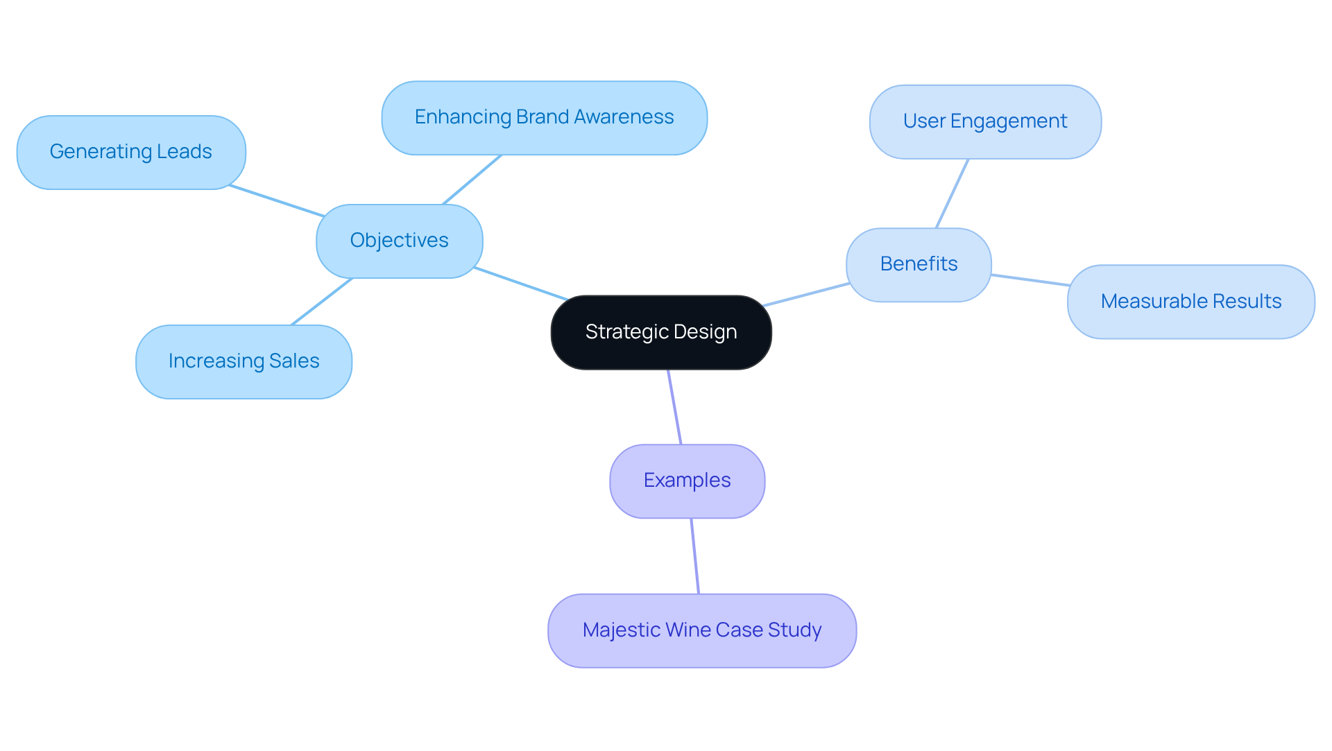 The central node represents the main theme of strategic design. Each branch shows specific objectives, benefits, and real-world examples, illustrating how they connect to drive business success.