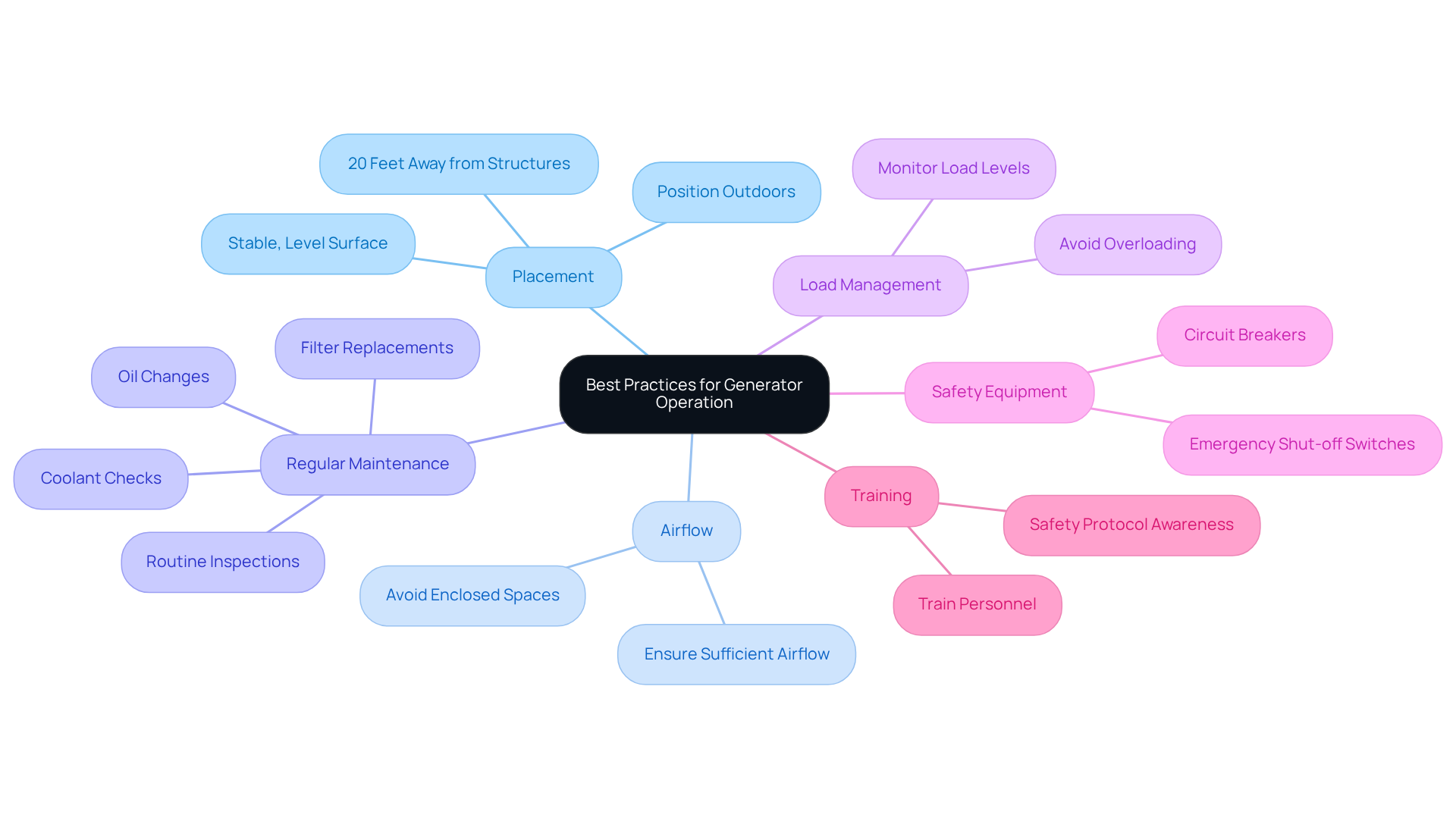 This mindmap shows the essential practices for safely operating and maintaining your generator. Start at the center with the main topic, then follow the branches to see specific practices and their important details. Each color represents a different area of focus, making it easy to understand how they all connect.