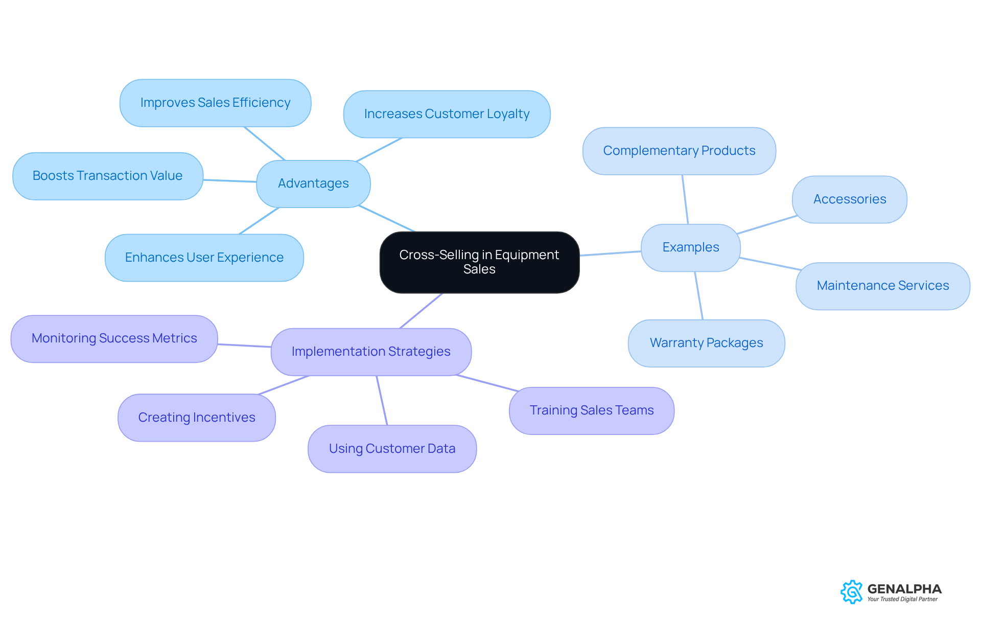 Start at the center with the main idea of cross-selling, then explore the branches to see its advantages, examples, and how to implement these strategies in your sales process.