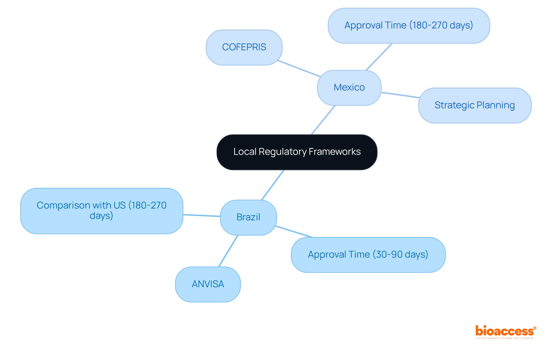 The central node represents the overall theme of regulatory frameworks. Each branch shows a specific country, with further details about their regulatory bodies and approval timelines. This structure helps you see how different regulations impact clinical trials and market access. The central node represents the overall theme of regulatory frameworks. Each branch shows a specific country, with further details about their regulatory bodies and approval timelines. This structure helps you see how different regulations impact clinical trials and market access.