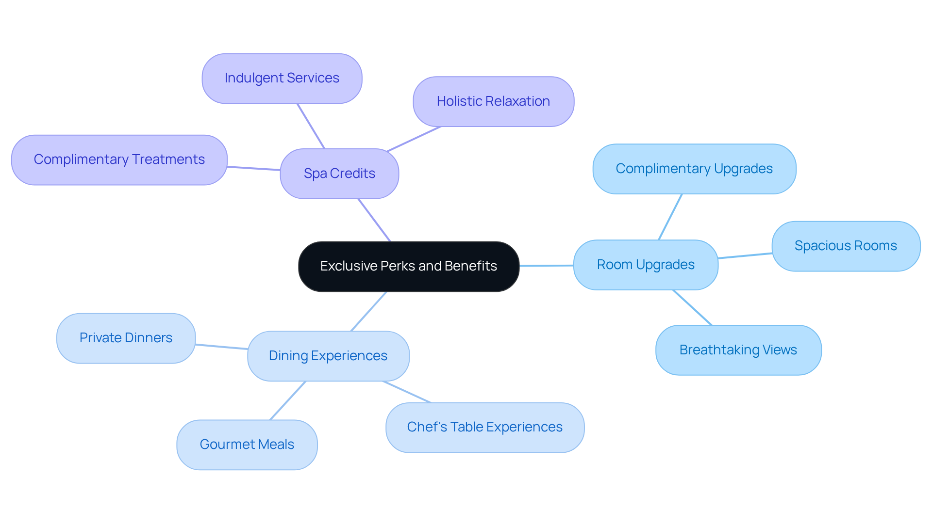 The center represents the main theme of exclusive perks. Each branch shows a category of perks, and the sub-branches provide specific examples or details that enhance your luxury vacation experience.
