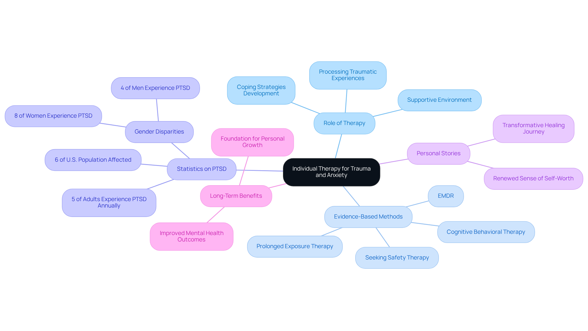 The central node represents the main theme of therapy for trauma and anxiety. Each branch explores different facets, showing how they connect and contribute to the overall understanding of the therapeutic process.
