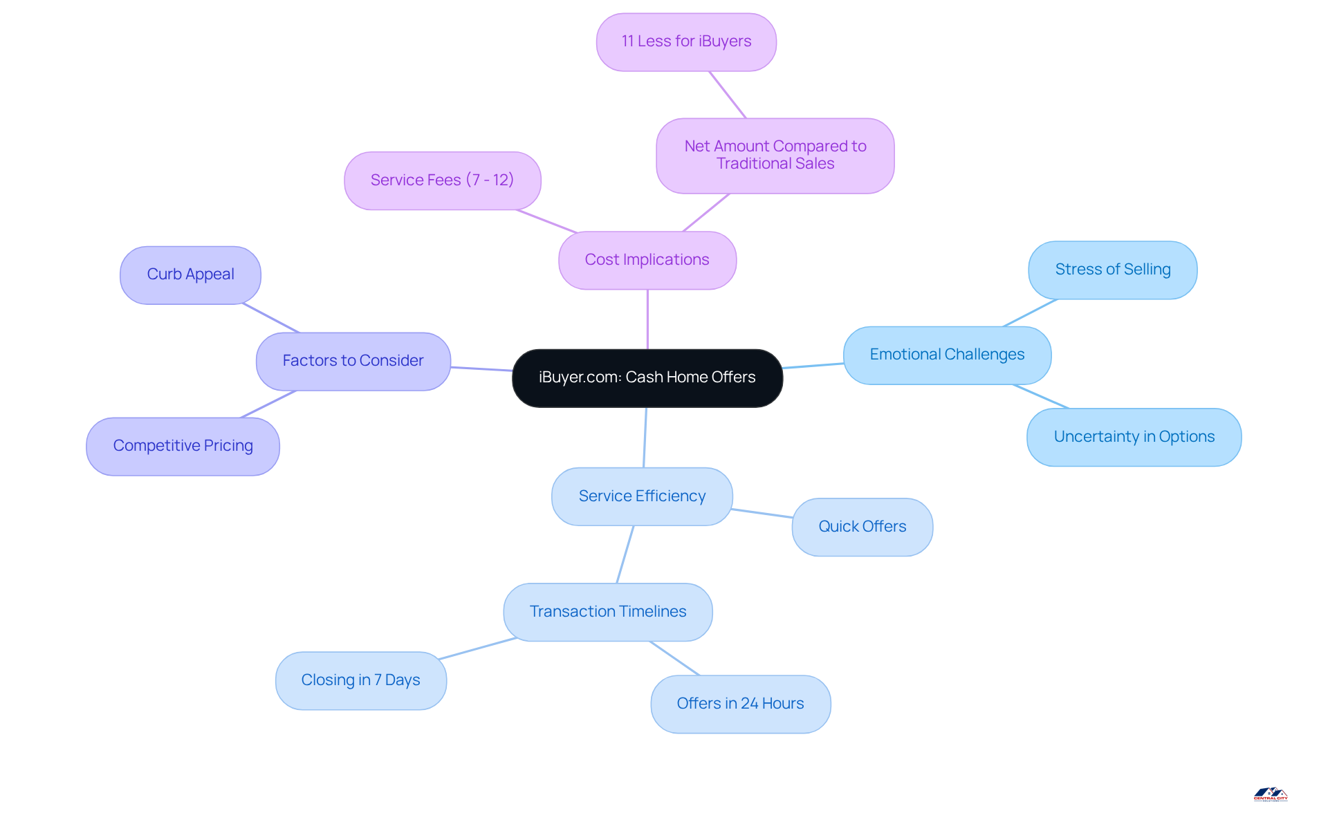 The central node represents iBuyer.com. Each branch highlights important aspects of using the service: emotional challenges are linked to the stress of selling, service efficiency shows how quickly offers can be made, factors to consider help homeowners prepare, and cost implications outline potential fees and net amounts. The central node represents iBuyer.com. Each branch highlights important aspects of using the service: emotional challenges are linked to the stress of selling, service efficiency shows how quickly offers can be made, factors to consider help homeowners prepare, and cost implications outline potential fees and net amounts.