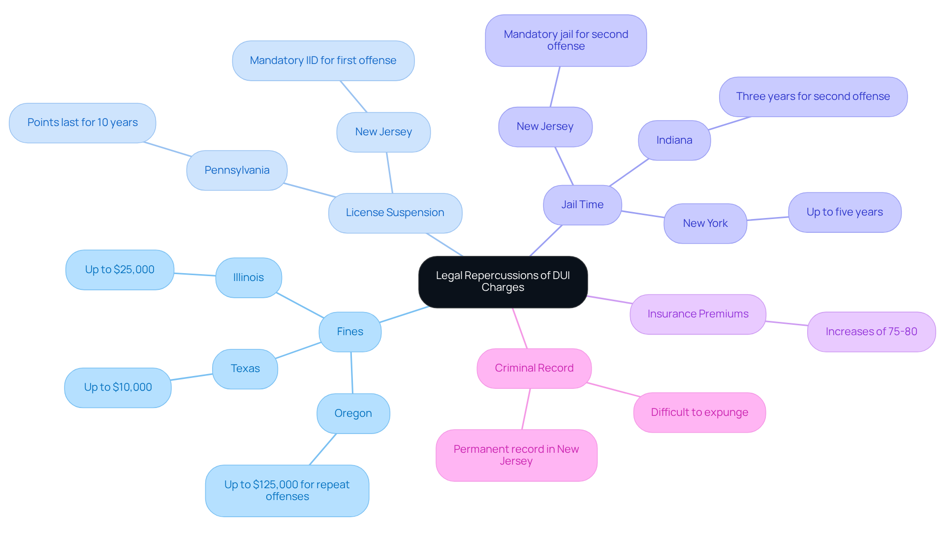 This mindmap illustrates the various consequences of DUI charges. Each branch represents a different type of repercussion, and the sub-branches provide specific details or examples. Follow the branches to see how each consequence connects to the central theme of DUI charges.