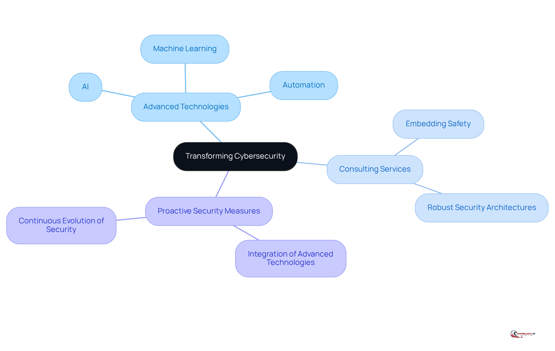 The central idea is about transforming cybersecurity. Each branch represents a key area of focus, and the sub-branches detail specific technologies and services that contribute to enhancing security. Follow the branches to understand how these elements work together. The central idea is about transforming cybersecurity. Each branch represents a key area of focus, and the sub-branches detail specific technologies and services that contribute to enhancing security. Follow the branches to understand how these elements work together.