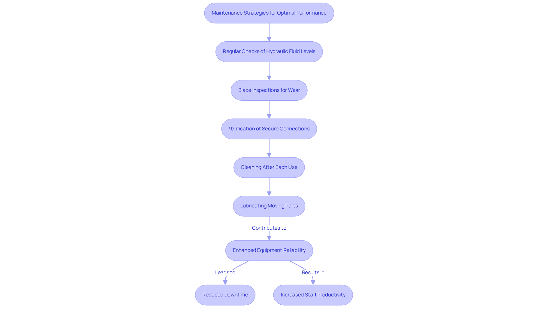 Each box represents a crucial maintenance task. Follow the arrows to see how these tasks connect and contribute to keeping the skid steer boom mower in top condition.