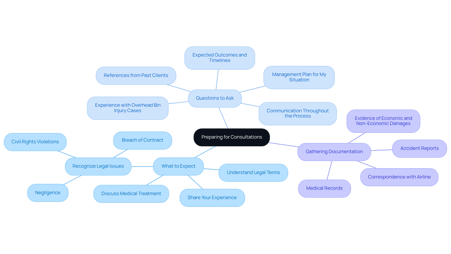 The center represents the main topic of preparing for consultations, with branches showing what to expect, important questions, and necessary documents. Each branch helps you focus on different aspects of your preparation. The center represents the main topic of preparing for consultations, with branches showing what to expect, important questions, and necessary documents. Each branch helps you focus on different aspects of your preparation.