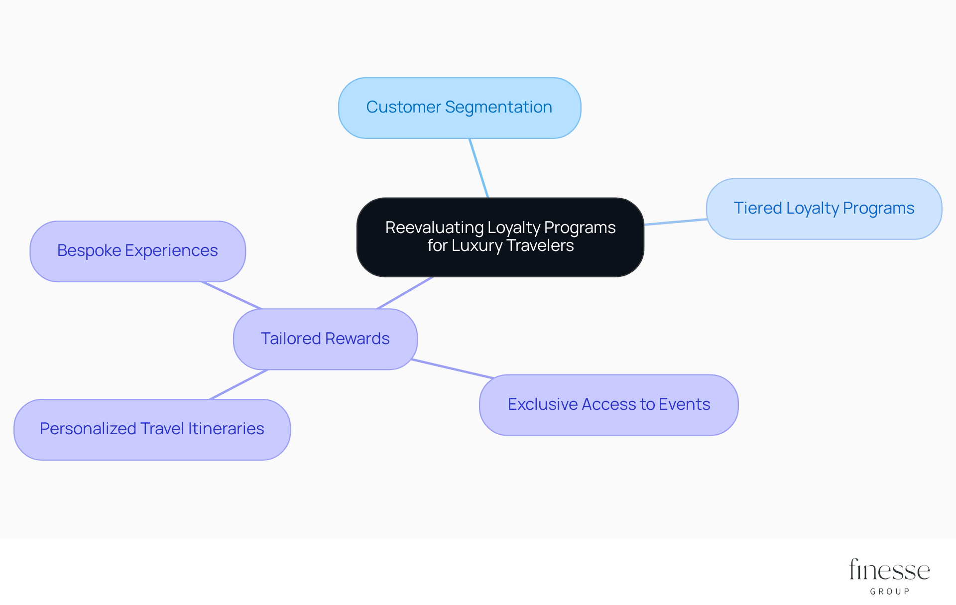 The central idea is about improving loyalty programs for luxury travelers. Each branch shows a key strategy or component, illustrating how they connect to the overall goal of enhancing customer loyalty through personalization.