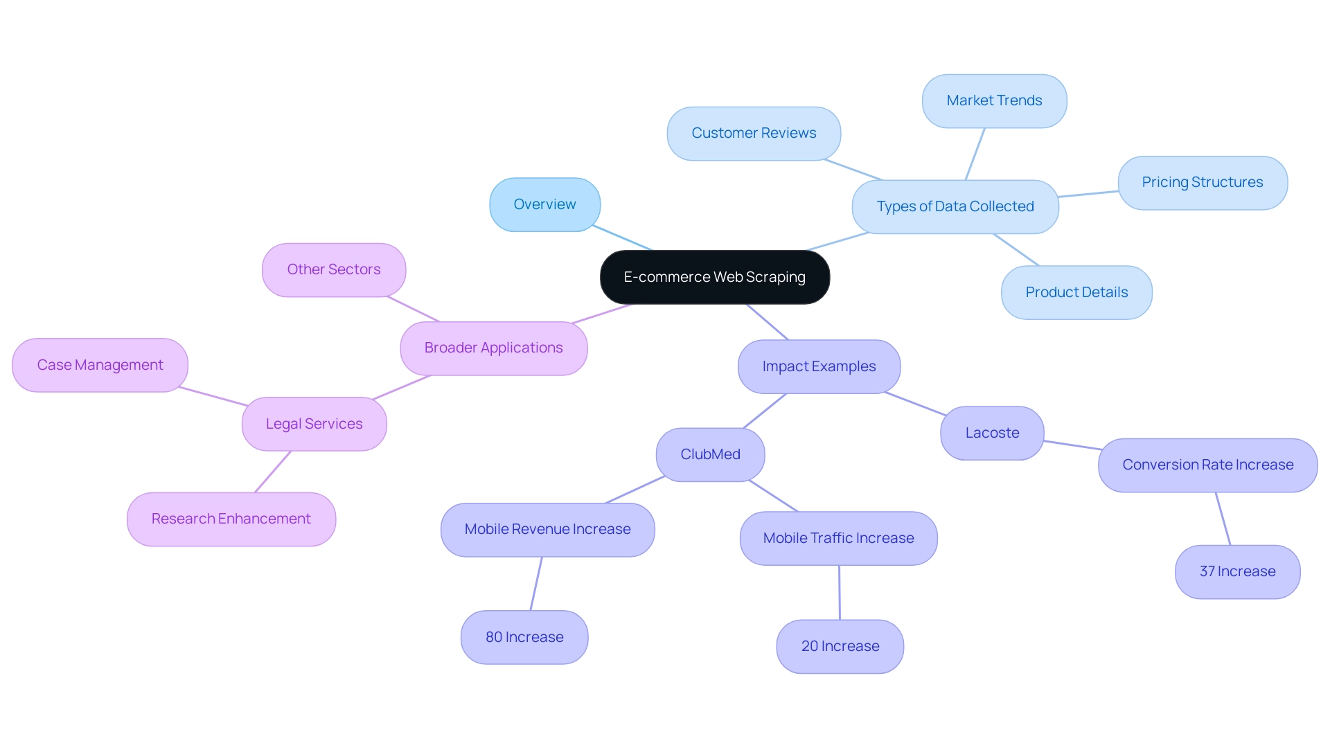 The central node represents the main topic, with branches indicating specific aspects and examples related to e-commerce web scraping.