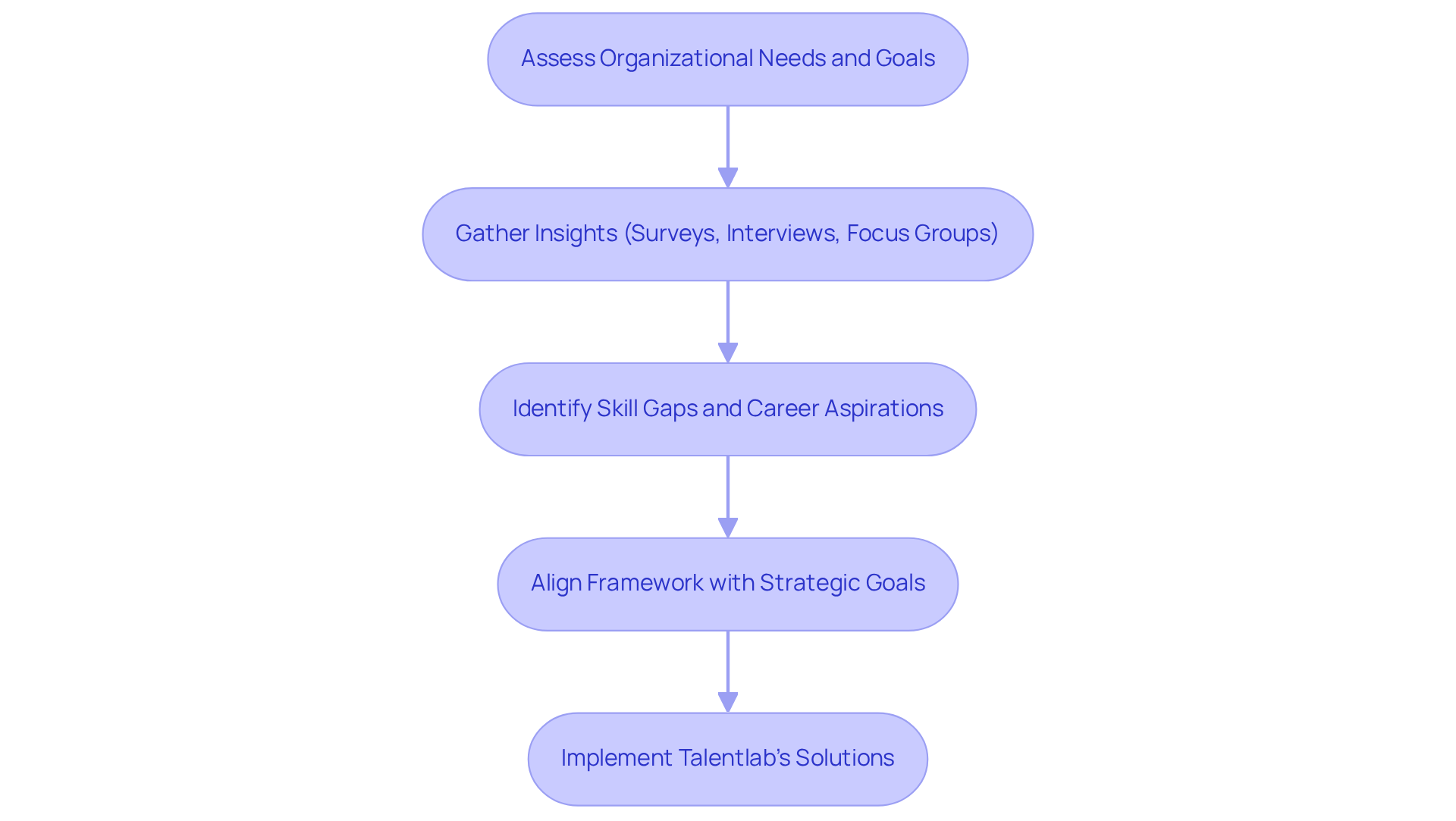 This flowchart outlines the steps organizations should take to assess their needs and goals. Each box represents a key action in the process, guiding you through how to gather insights, identify gaps, and implement solutions.