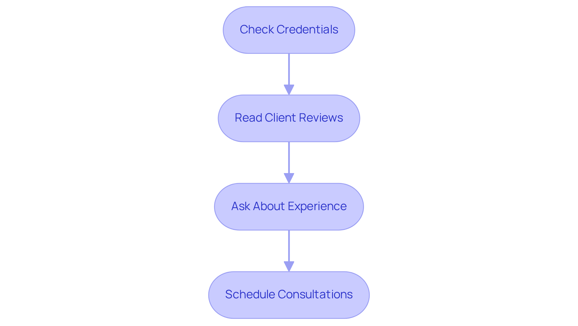 This flowchart guides you through the process of choosing the right attorney. Start at the top and follow the arrows down to see each step you should take. Each box explains what to do and why it's important, helping you make an informed decision.