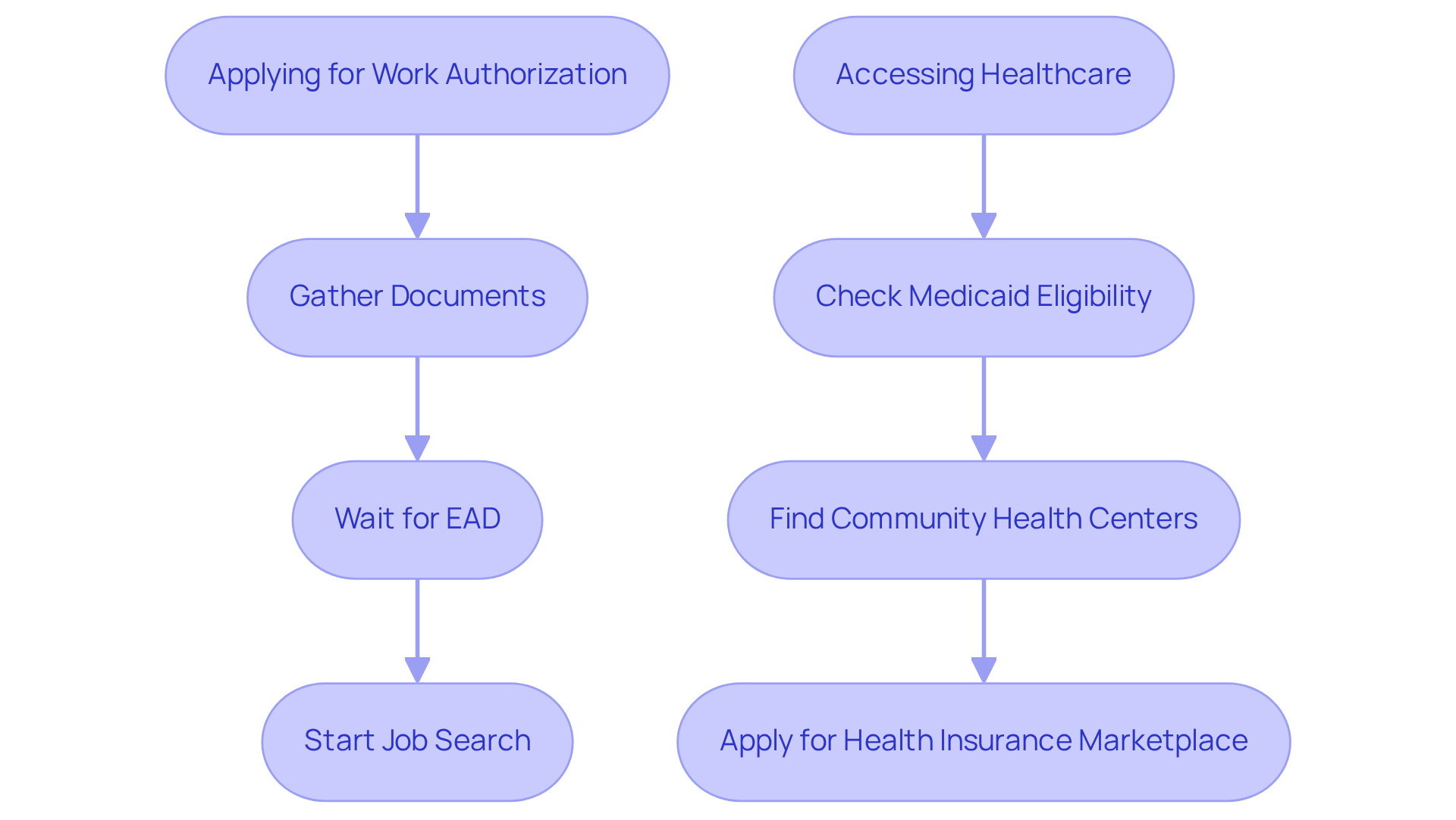 This flowchart guides you through the essential steps for securing work authorization and accessing healthcare. Follow the arrows to see what you need to do next in each process.