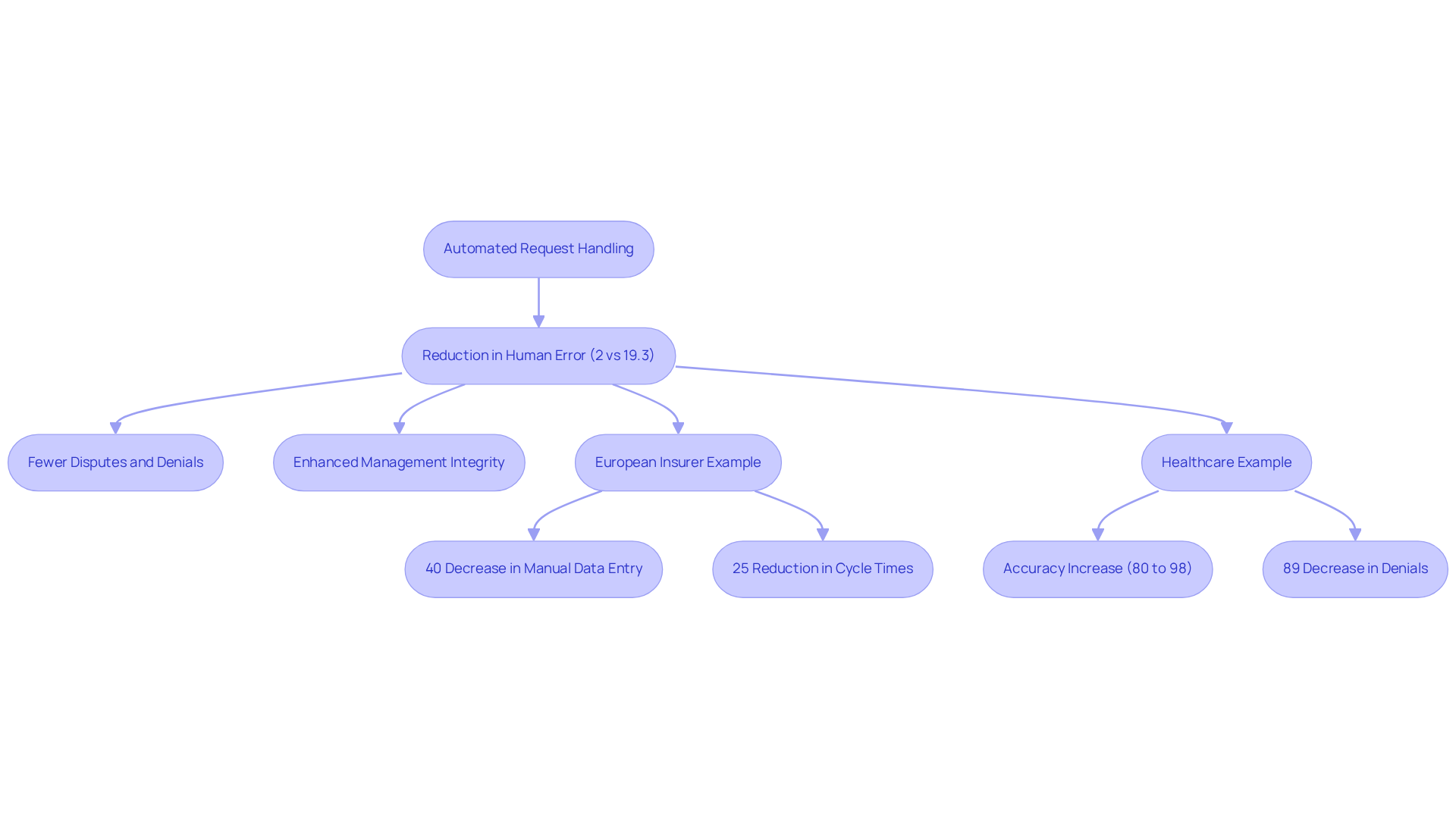 This flowchart shows how automation in claims processing reduces errors and improves workflows. Each step leads to better outcomes, highlighting the benefits of mechanization in the claims management process. This flowchart shows how automation in claims processing reduces errors and improves workflows. Each step leads to better outcomes, highlighting the benefits of mechanization in the claims management process.